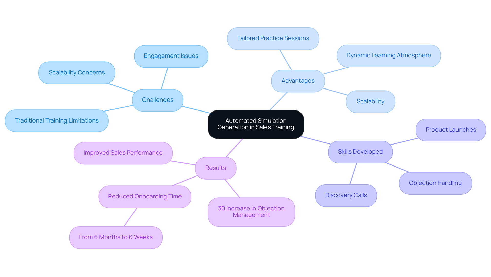 This mindmap starts with the central concept and branches out to show the various challenges, advantages, skills, and results associated with automated simulation in sales training. Each branch helps you explore different aspects of the topic, making complex information easier to digest. This mindmap starts with the central concept and branches out to show the various challenges, advantages, skills, and results associated with automated simulation in sales training. Each branch helps you explore different aspects of the topic, making complex information easier to digest.
