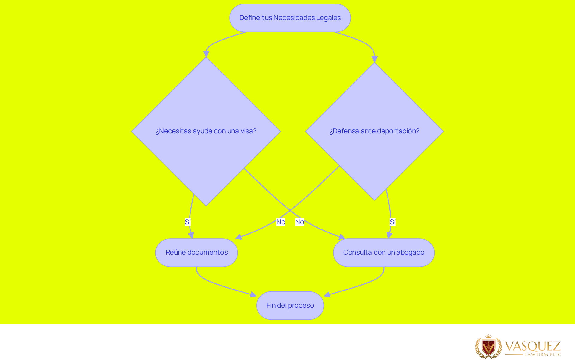 Cada paso muestra lo que debes considerar y hacer para clarificar tus necesidades legales. Sigue las flechas para entender cómo avanzar en este proceso.