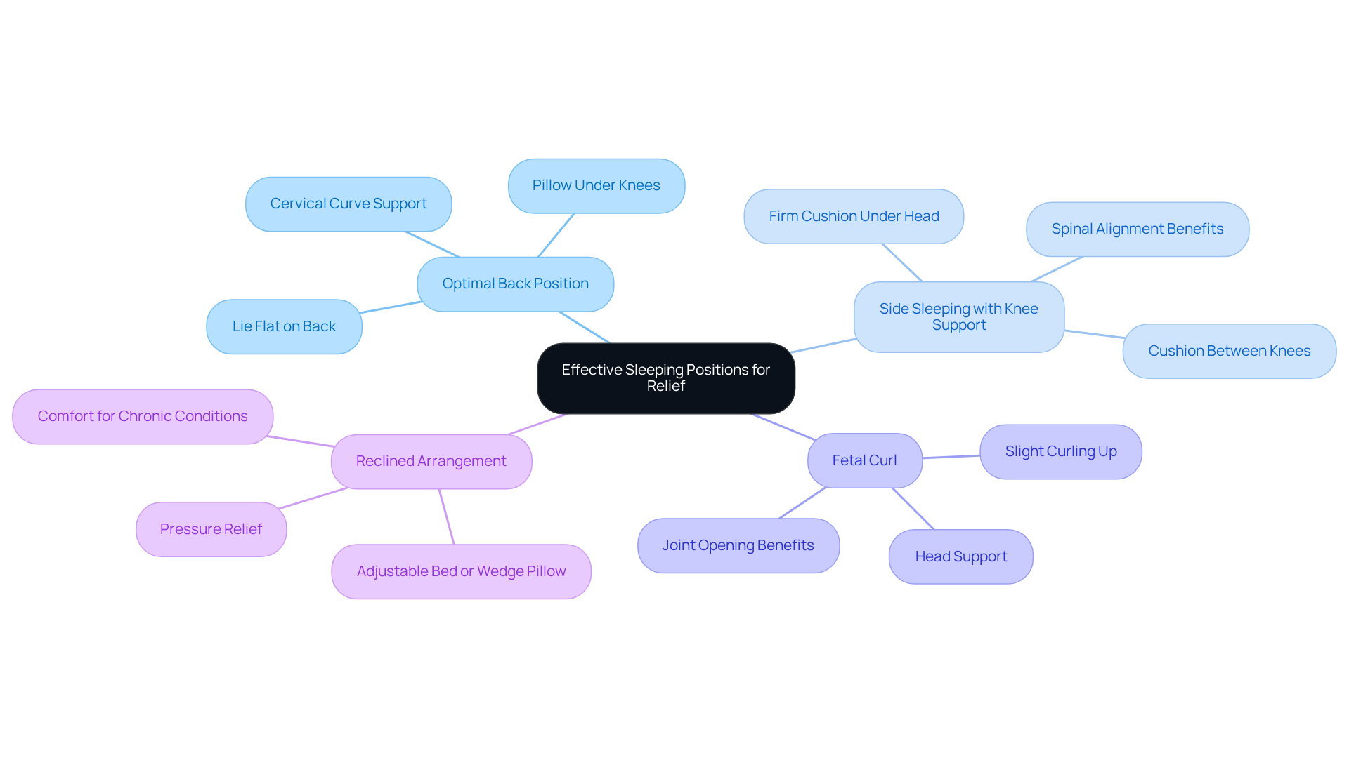 This mindmap shows different sleeping positions that can help relieve back and neck pain. Start at the center with the main topic, then follow the branches to explore each position and its benefits. Each color represents a different sleeping option, making it easy to find the one that might work best for you. This mindmap shows different sleeping positions that can help relieve back and neck pain. Start at the center with the main topic, then follow the branches to explore each position and its benefits. Each color represents a different sleeping option, making it easy to find the one that might work best for you.