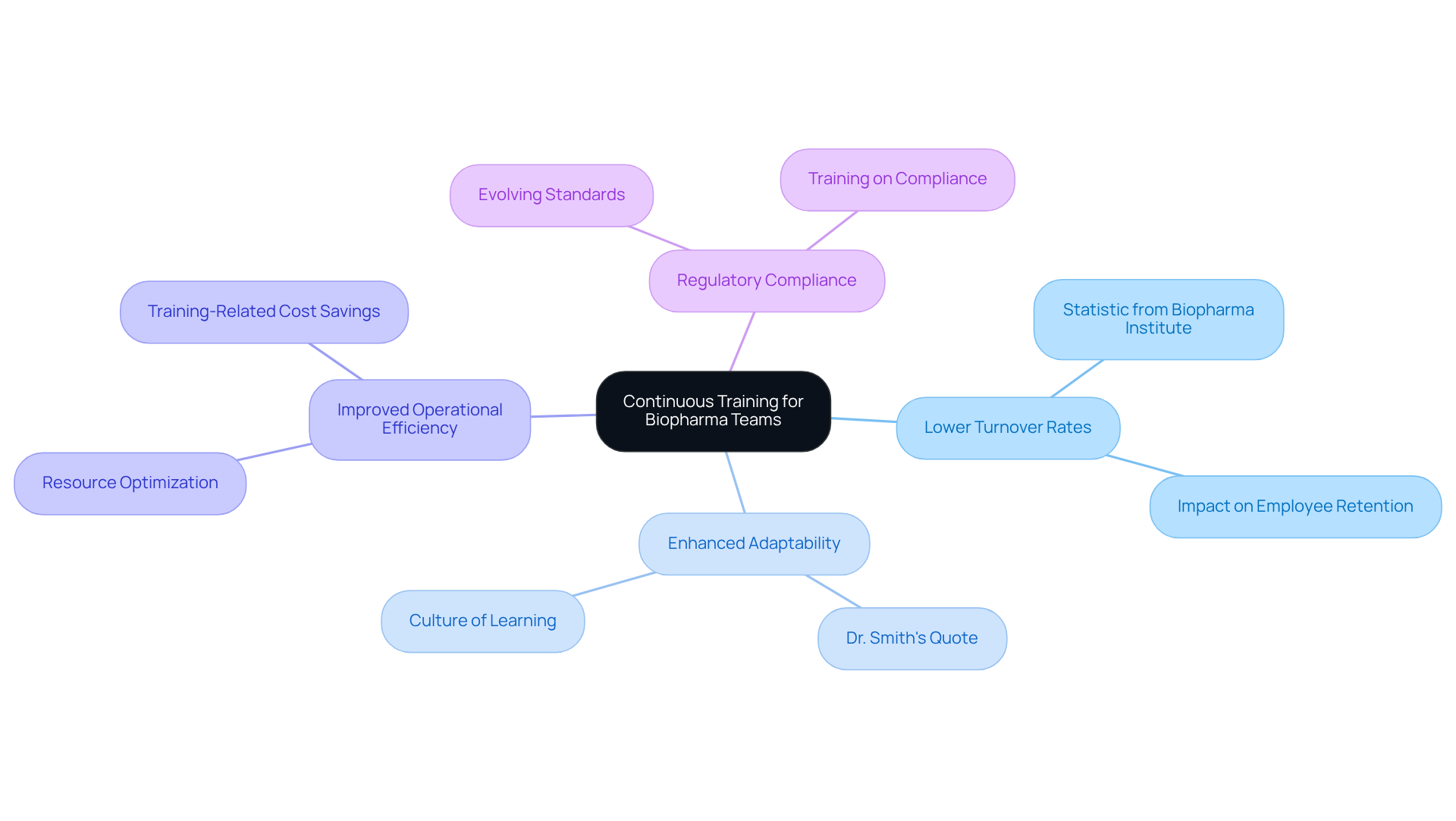 The center represents the main idea of continuous training, while the branches show the various benefits that come from investing in employee development. Each color-coded branch helps you see how these benefits connect back to the central theme.