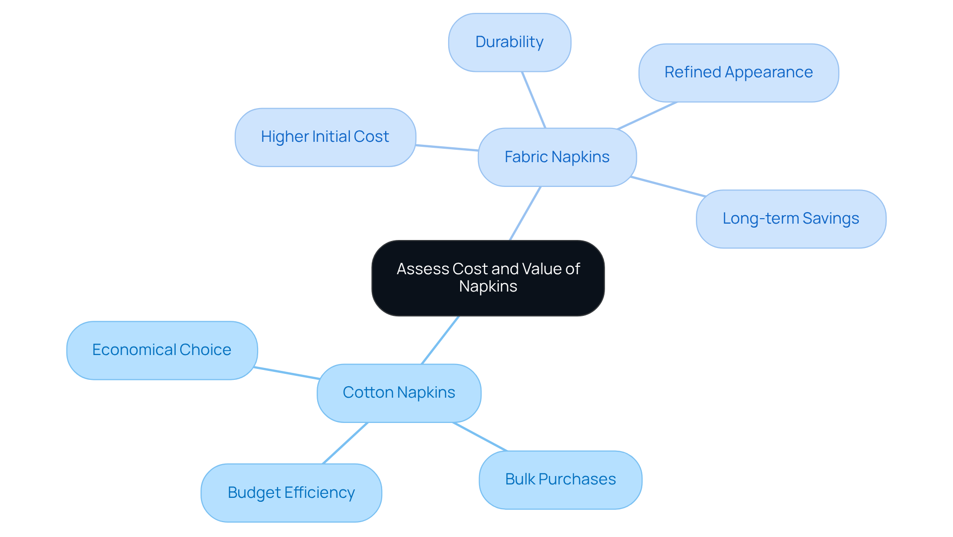 The central idea is about assessing napkins. The branches show the two types of napkins and their respective benefits and costs. Cotton napkins are budget-friendly, while fabric napkins offer durability and elegance.