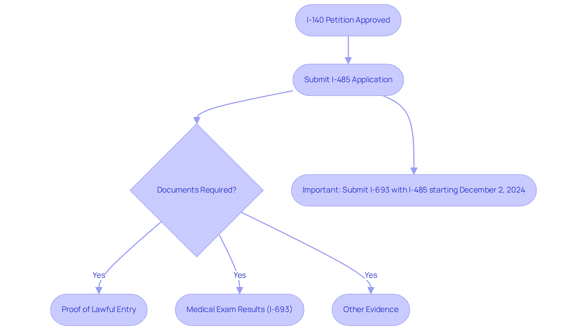 This flowchart guides you through the steps to file your I-485 application after your I-140 is approved. Follow the arrows to see what you need to do next and what documents to gather!