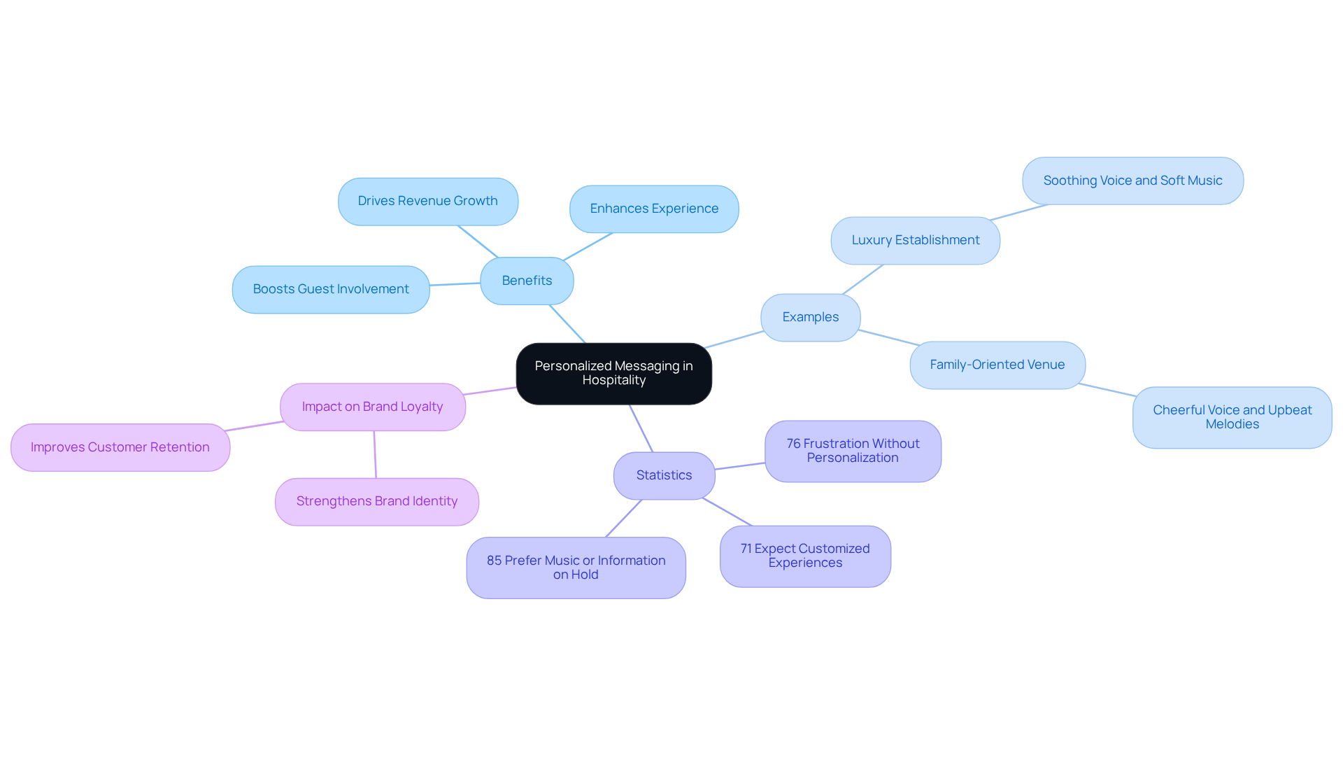 The central node represents the main idea of personalized messaging, while branches show its benefits, examples, and statistics. Each color-coded branch helps you quickly identify different aspects of how personalized audio can enhance guest experiences. The central node represents the main idea of personalized messaging, while branches show its benefits, examples, and statistics. Each color-coded branch helps you quickly identify different aspects of how personalized audio can enhance guest experiences.