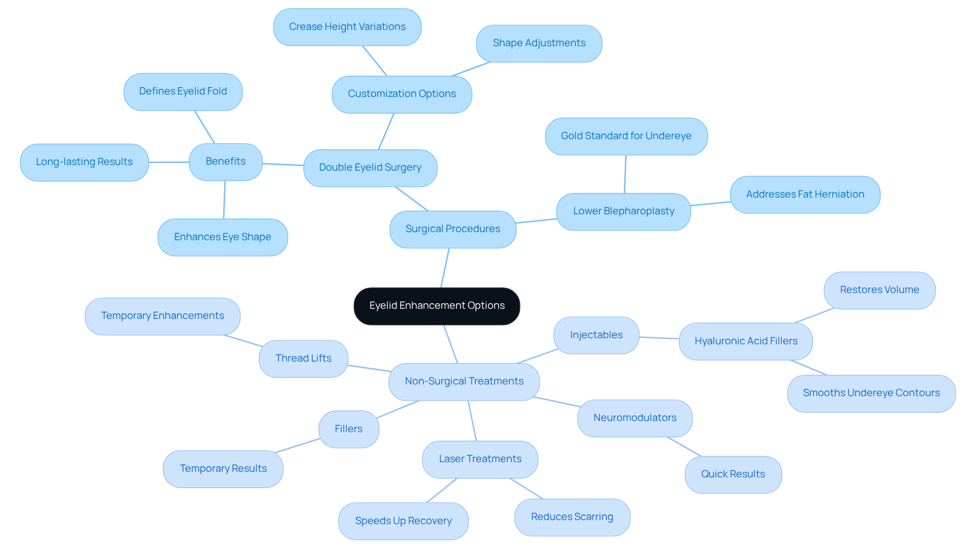 The central node represents the main topic of eyelid enhancement. The branches show different categories of options, with further details on each treatment. This layout helps you understand the choices available and how they relate to each other.