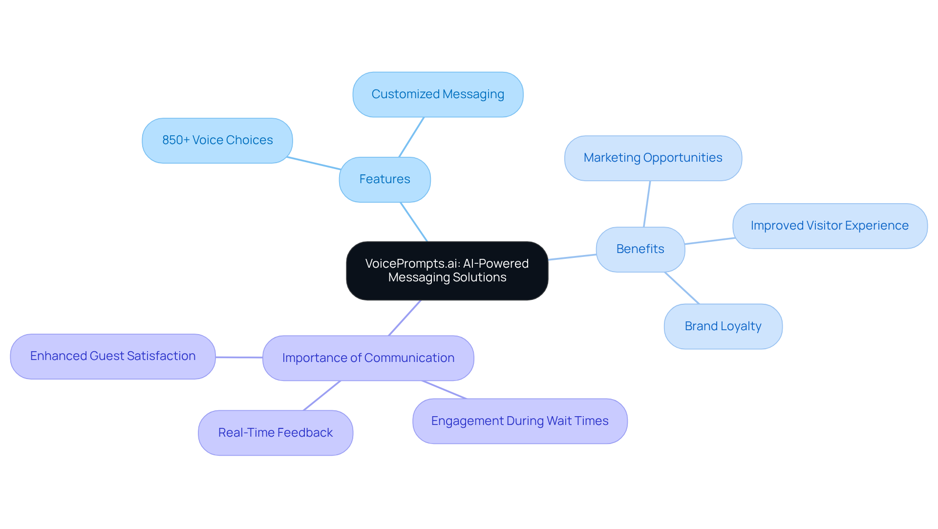 The central node represents the main service, while branches show its features and benefits. Each color-coded section helps you understand how VoicePrompts.ai enhances communication in hotels. The central node represents the main service, while branches show its features and benefits. Each color-coded section helps you understand how VoicePrompts.ai enhances communication in hotels.