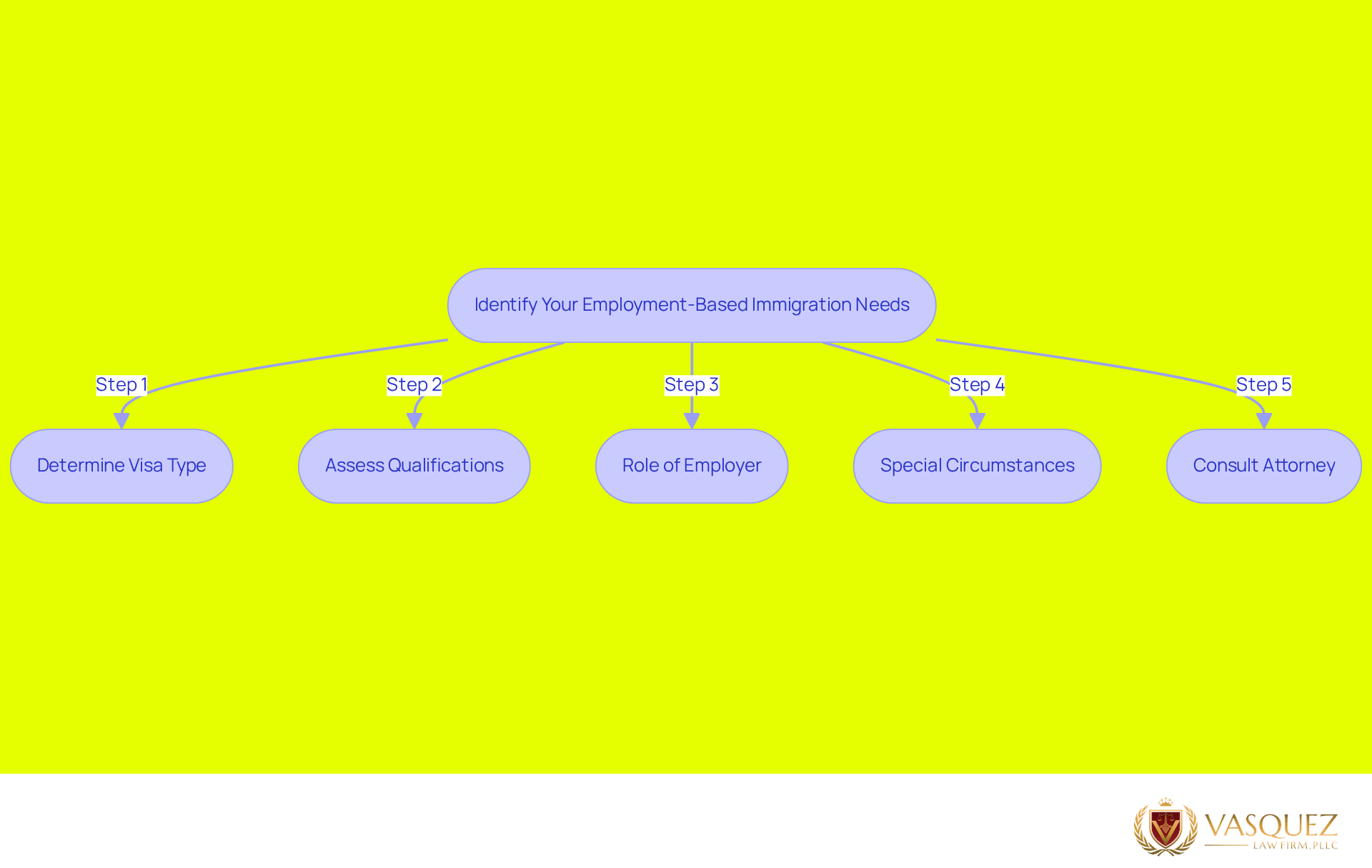 This flowchart guides you through the process of identifying your immigration needs. Start at the top and follow the arrows to see what steps you need to take, from determining the right visa type to consulting with an attorney. Each box provides a quick overview of what to consider at that stage.