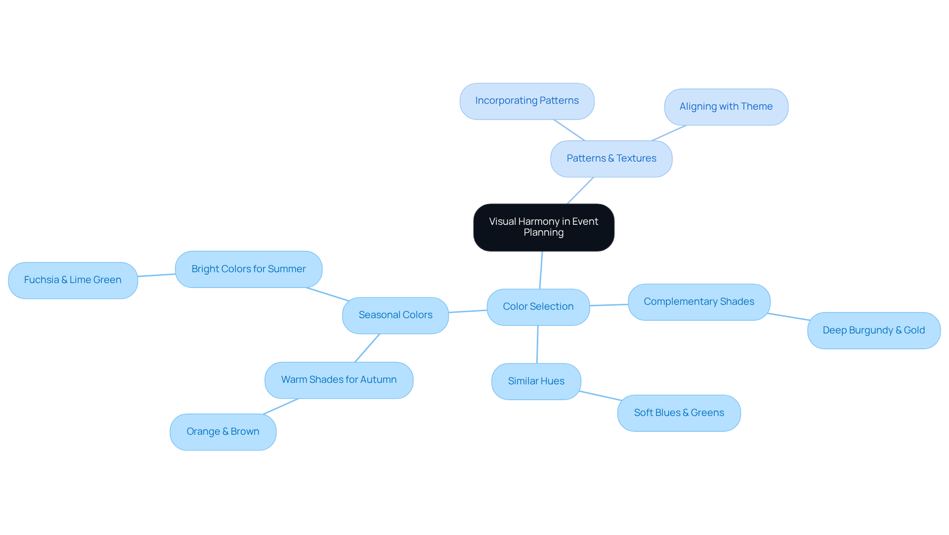The central idea is about creating visual harmony. Each branch represents a different strategy for color coordination, helping you see how they connect and contribute to the overall theme of an event.