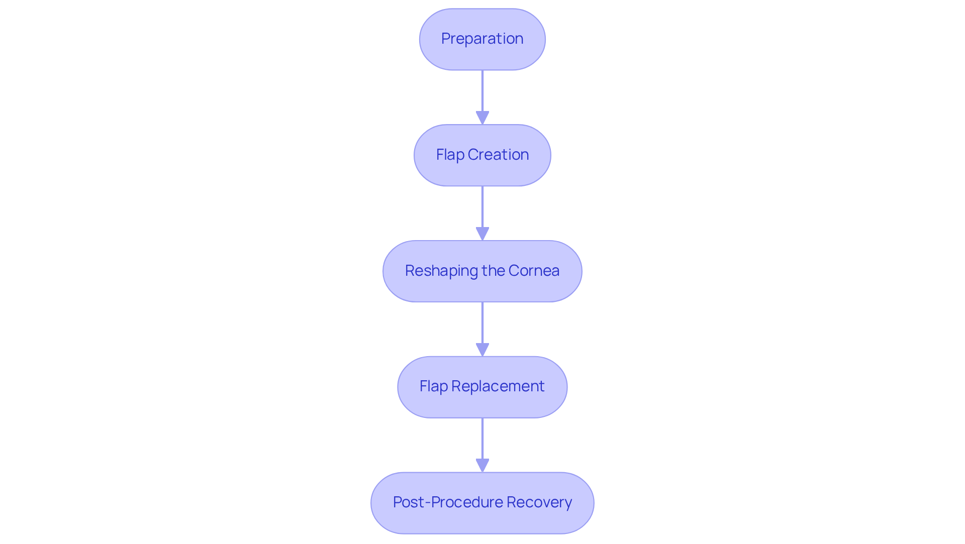 Each box in the flowchart represents a step in the LASIK surgery process. Follow the arrows to see how each step connects to the next, guiding you through the entire procedure. Each box in the flowchart represents a step in the LASIK surgery process. Follow the arrows to see how each step connects to the next, guiding you through the entire procedure.