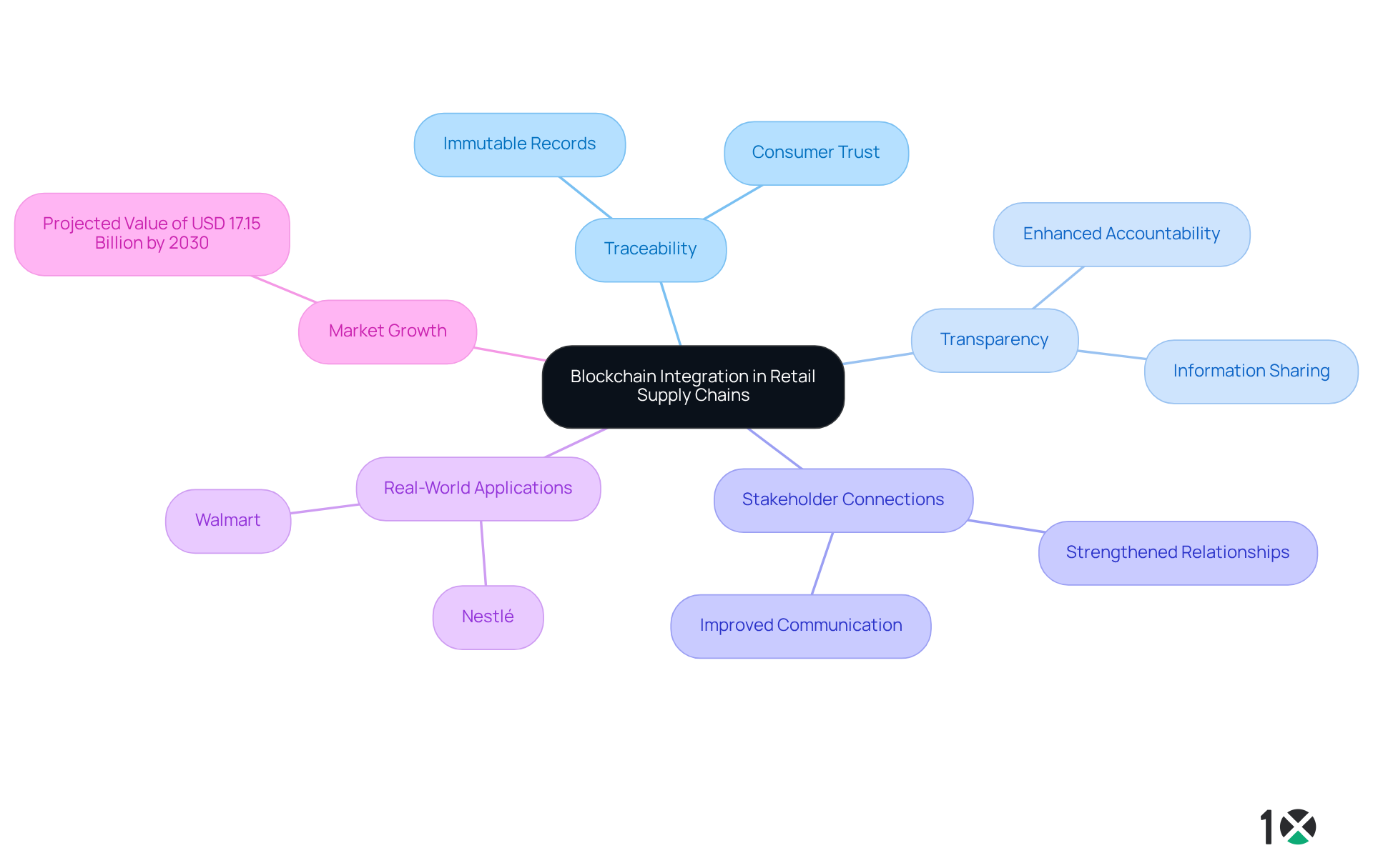 The central node represents the main topic of blockchain integration, while the branches show its key benefits and applications. Explore each branch to understand how blockchain enhances traceability and trust in retail.