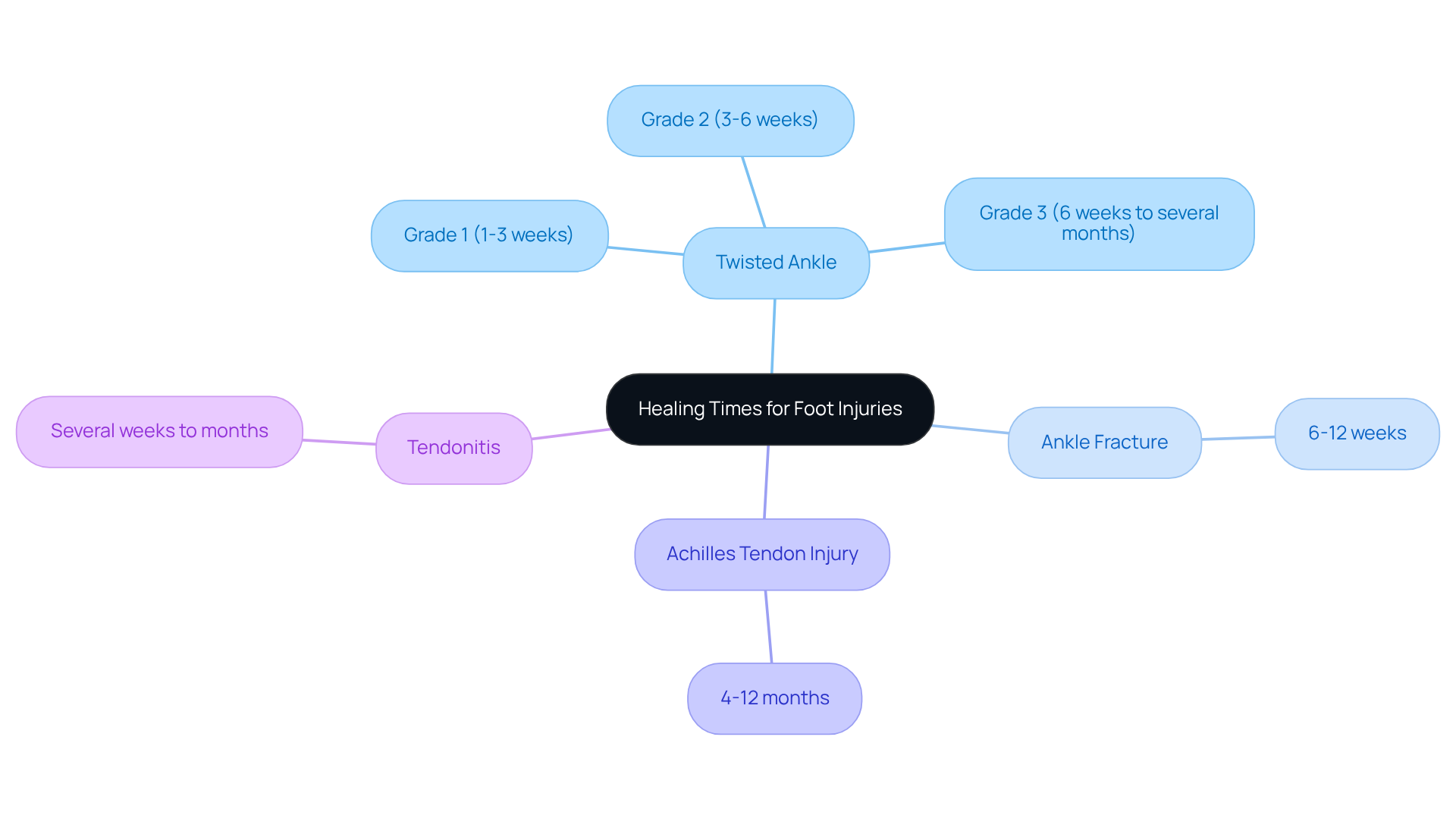 This mindmap shows different types of foot injuries and their recovery times. Each branch represents an injury type, and the sub-branches indicate how long it typically takes to heal. The longer the recovery time, the more significant the impact on your daily life. This mindmap shows different types of foot injuries and their recovery times. Each branch represents an injury type, and the sub-branches indicate how long it typically takes to heal. The longer the recovery time, the more significant the impact on your daily life.