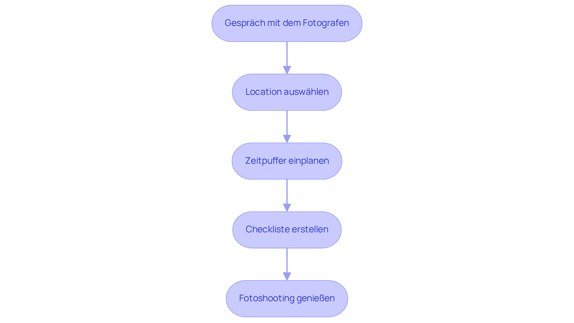 Jeder Schritt zeigt, was du tun musst, um dein Fotoshooting stressfrei zu gestalten. Folge den Pfeilen, um zu sehen, in welcher Reihenfolge du die Vorbereitungen treffen solltest.