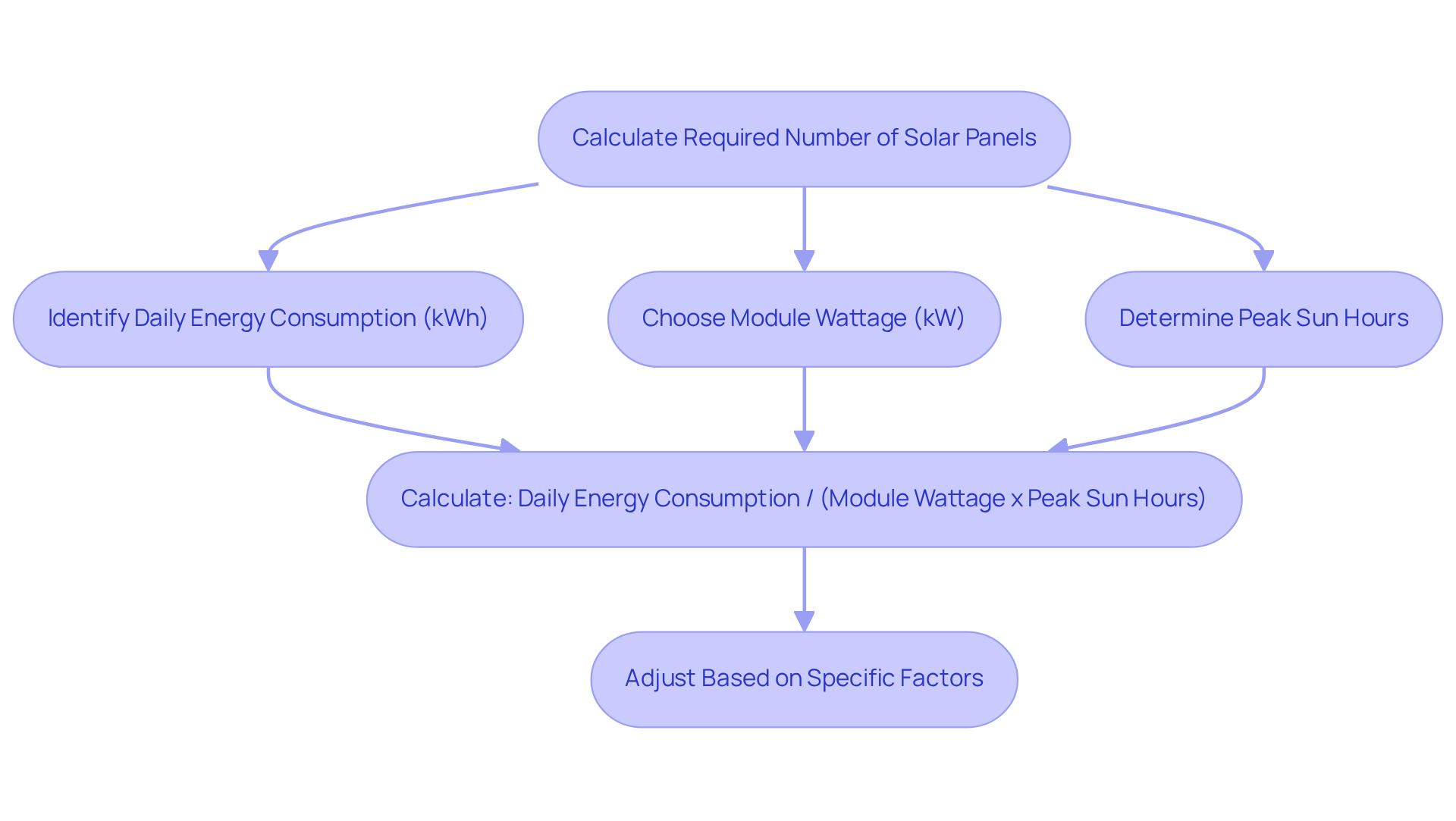 Follow the arrows to see how to calculate the number of solar panels you need. Start with your energy consumption and work through the steps to arrive at your final number, adjusting for any specific circumstances you may have.