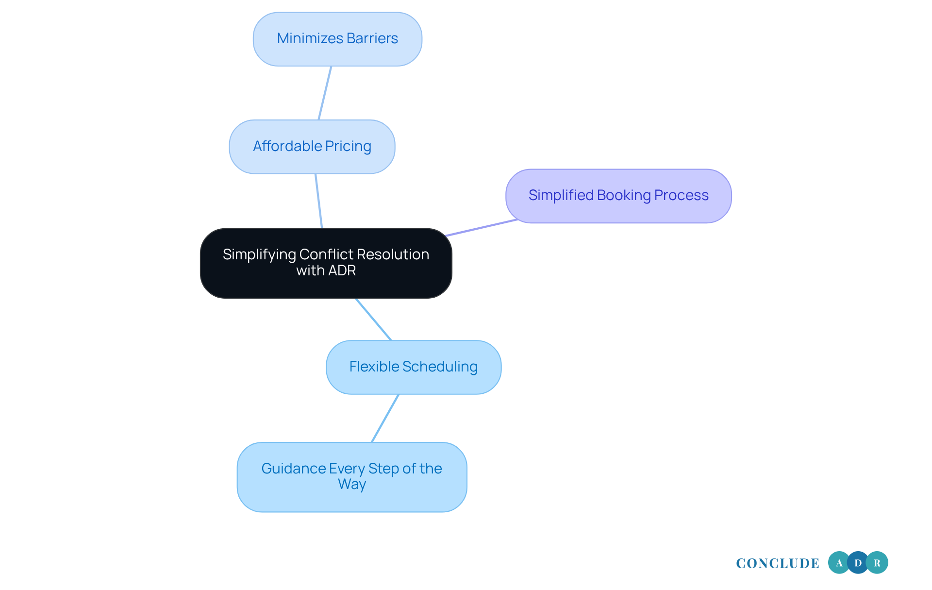 The center shows the main idea of simplifying conflict resolution, with branches representing key features that support this goal. Each branch explains how that feature contributes to a smoother resolution process.