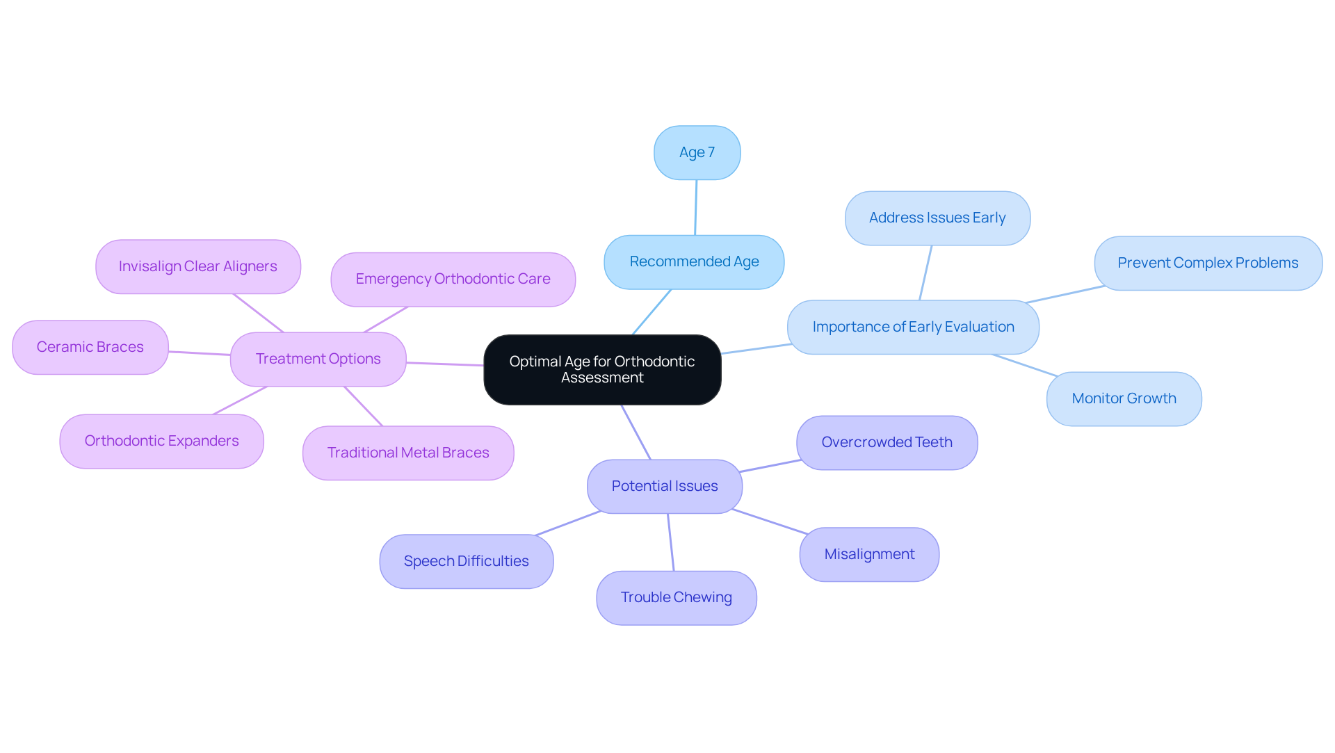 This mindmap starts with the central idea of when to assess orthodontic needs and branches out to show why early evaluation is important, what issues to look for, and the treatments available. Each branch helps you see how these concepts connect, making it easier to understand the overall picture of orthodontic care. This mindmap starts with the central idea of when to assess orthodontic needs and branches out to show why early evaluation is important, what issues to look for, and the treatments available. Each branch helps you see how these concepts connect, making it easier to understand the overall picture of orthodontic care.