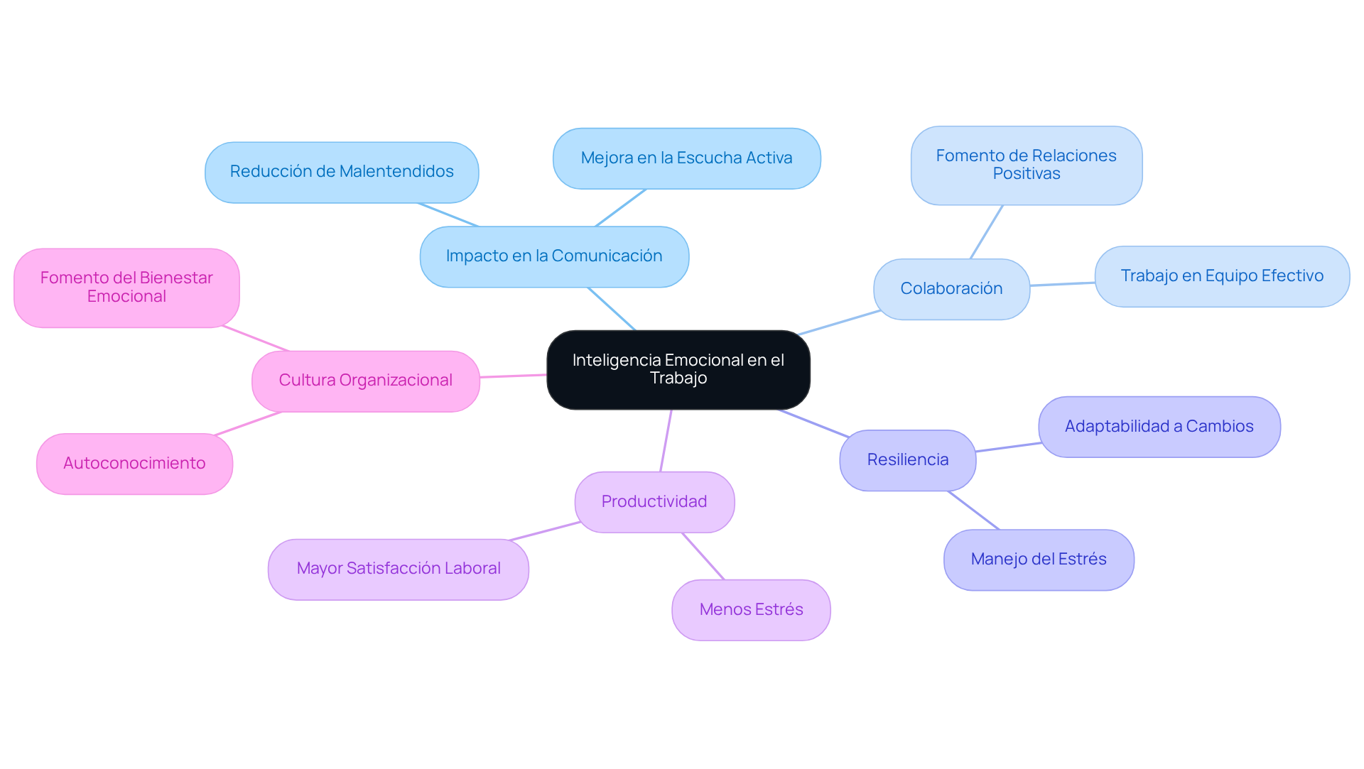 Este mapa mental muestra cómo la inteligencia emocional afecta diferentes aspectos del trabajo. Cada rama principal representa un área clave, y las sub-ramas ofrecen detalles sobre cómo estos conceptos se interrelacionan y benefician a la organización.