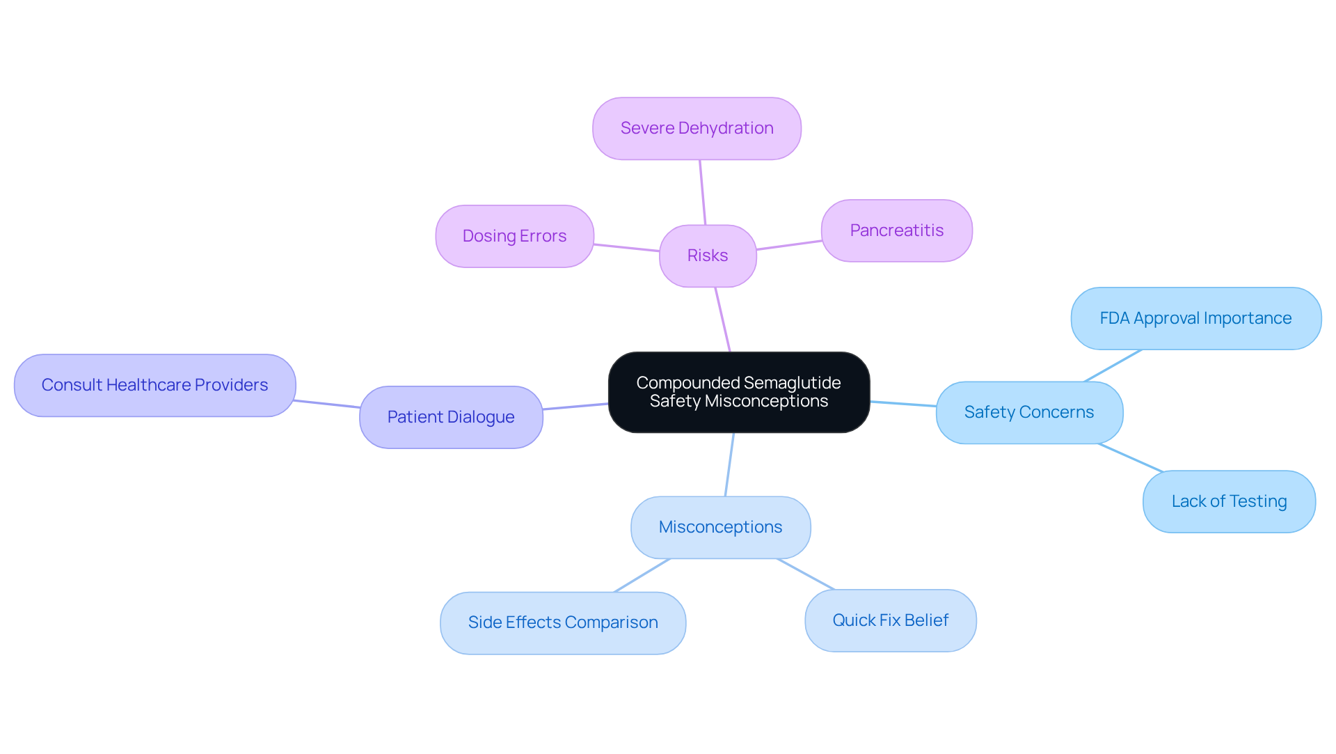 The central node represents the main topic, while branches show key themes and misconceptions. Each sub-branch provides specific details or concerns related to that theme, helping you navigate the complexities of compounded semaglutide safety. The central node represents the main topic, while branches show key themes and misconceptions. Each sub-branch provides specific details or concerns related to that theme, helping you navigate the complexities of compounded semaglutide safety.