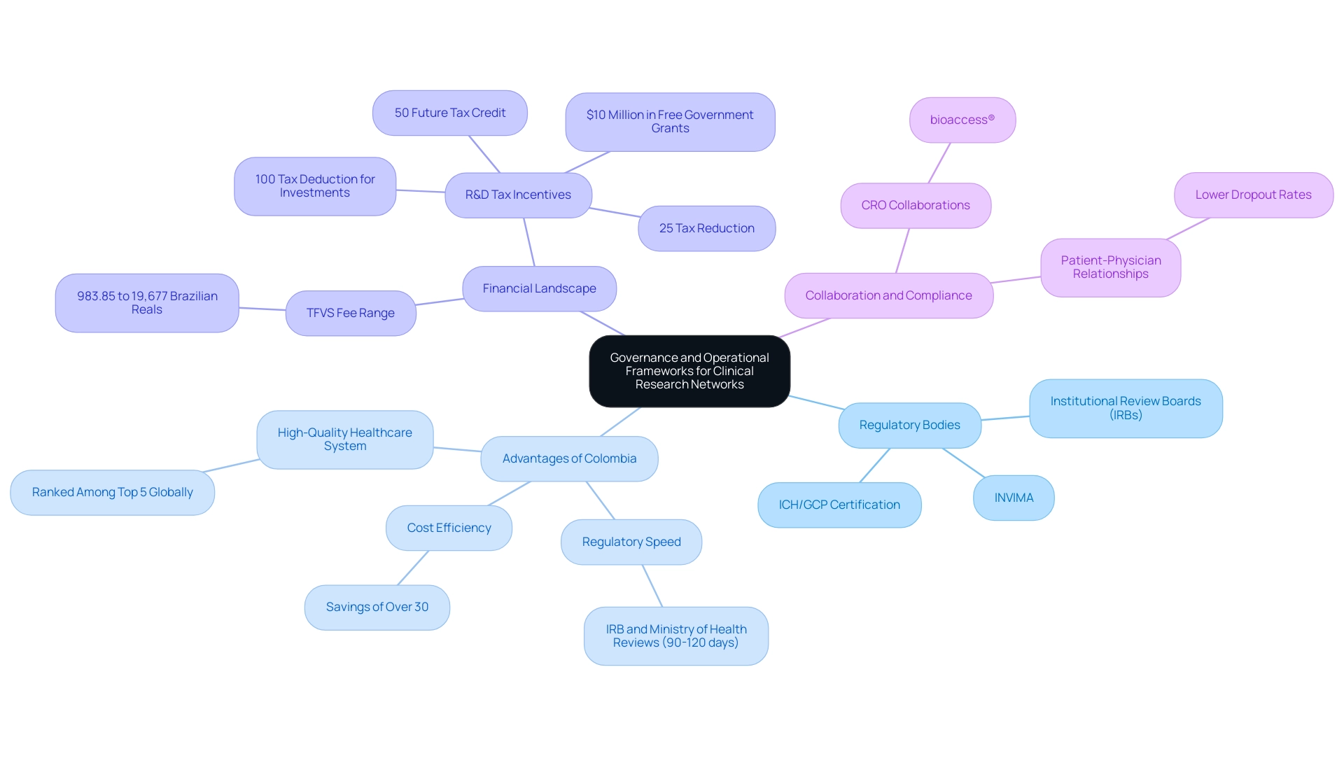 Each branch represents a major category of governance and operational frameworks, with sub-branches detailing specific components related to clinical research networks in Latin America.