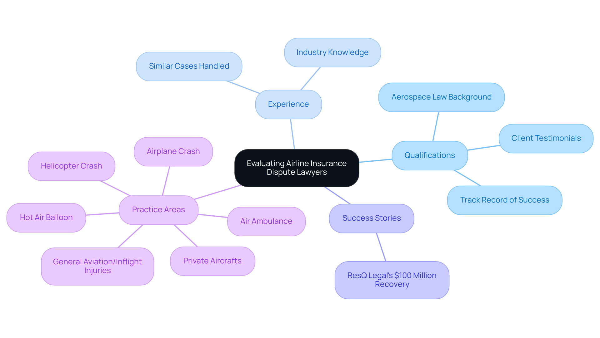 This mindmap helps you see the important factors to consider when choosing a lawyer for airline insurance disputes. Each branch represents a different aspect of what makes a lawyer qualified, from their background to their success stories. Follow the branches to understand how these elements connect and why they matter in your decision-making process. This mindmap helps you see the important factors to consider when choosing a lawyer for airline insurance disputes. Each branch represents a different aspect of what makes a lawyer qualified, from their background to their success stories. Follow the branches to understand how these elements connect and why they matter in your decision-making process.