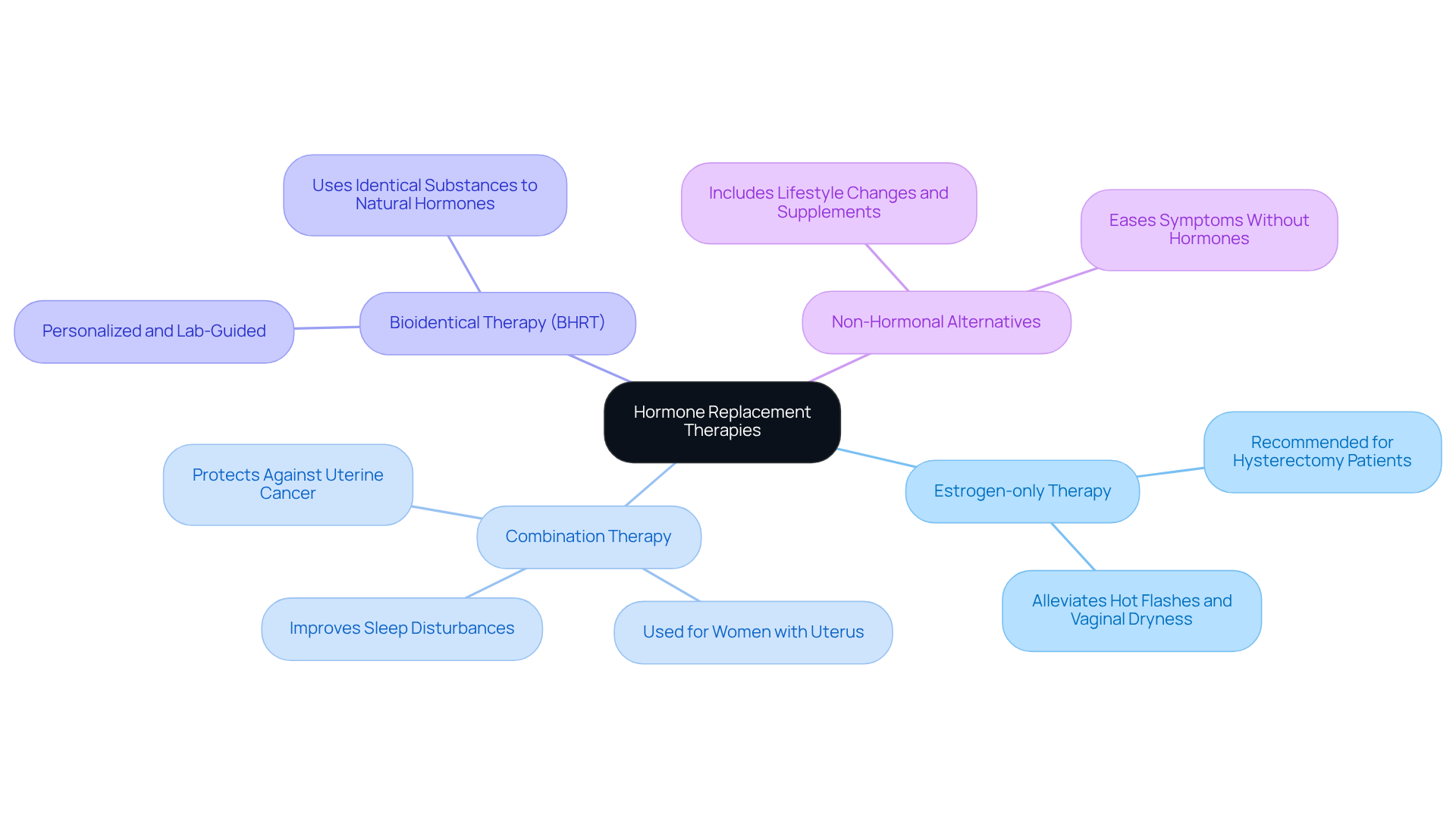 This mindmap shows the different types of hormone replacement therapies available for menopause. Each branch represents a therapy type, and you can follow the lines to see how they connect to the main topic. The colors help differentiate each type, making it easier to understand your options.