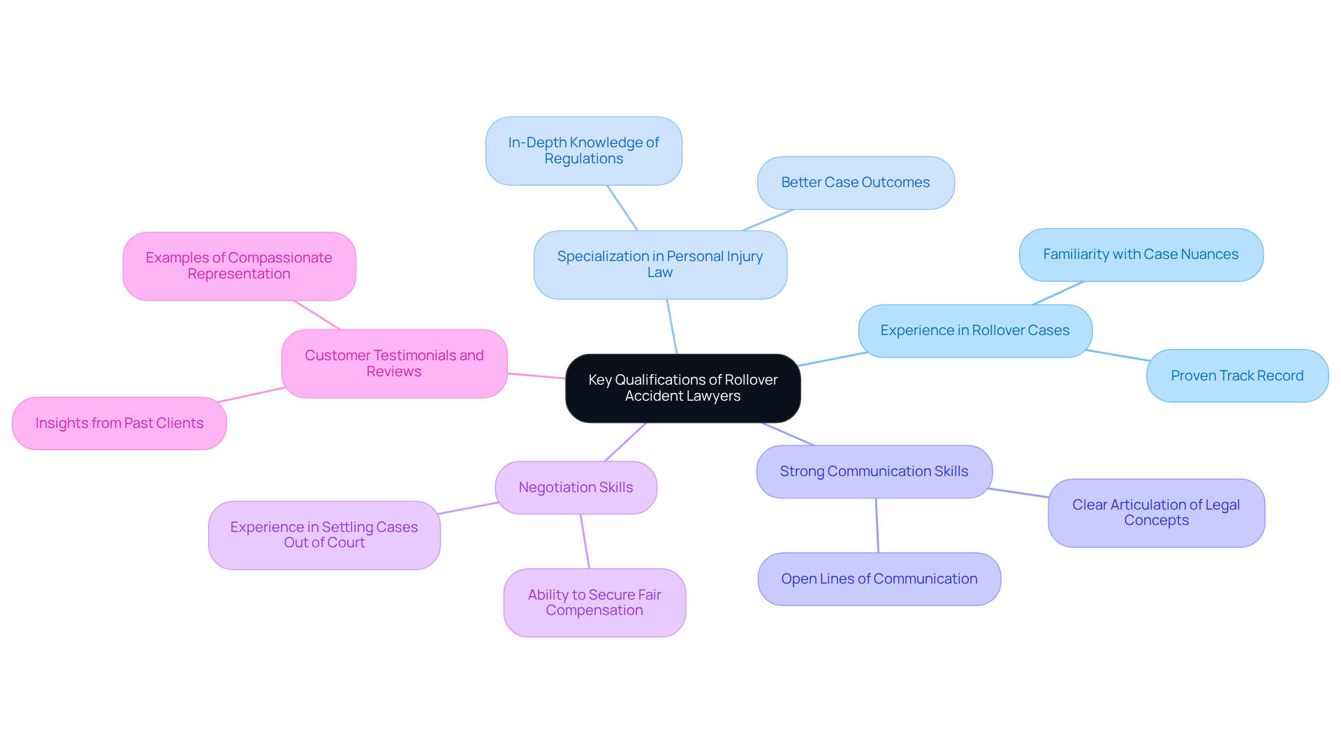 The central node represents the main topic, while each branch highlights a specific qualification. Additional details can be found on the sub-branches, providing a comprehensive view of what to look for in a lawyer. The central node represents the main topic, while each branch highlights a specific qualification. Additional details can be found on the sub-branches, providing a comprehensive view of what to look for in a lawyer.