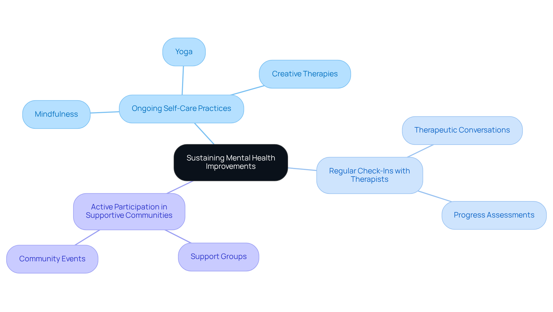 At the center is the main idea of sustaining mental health. The branches show different strategies you can follow, and the sub-branches highlight specific practices that support each strategy. This map illustrates how various efforts contribute to long-term emotional well-being.