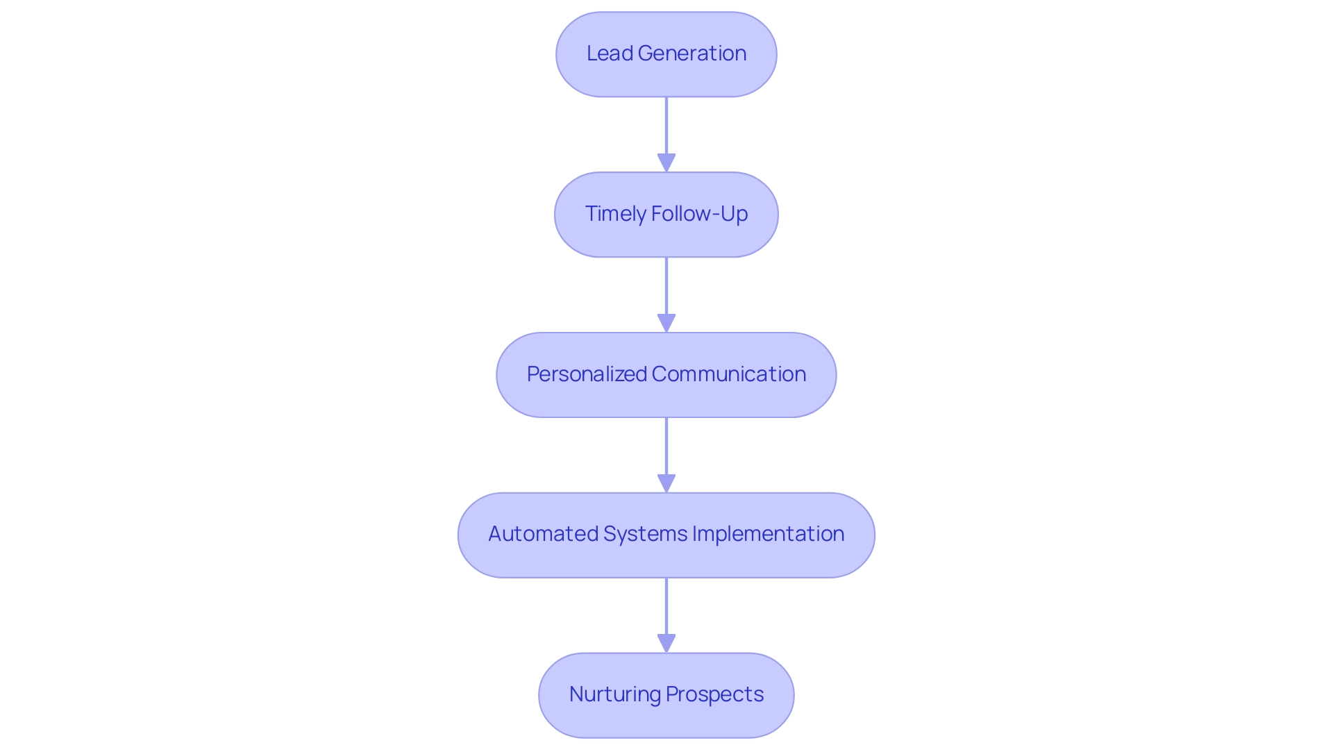 Each box represents a step in the lead management process, with arrows indicating the flow from lead generation through to nurturing prospects.