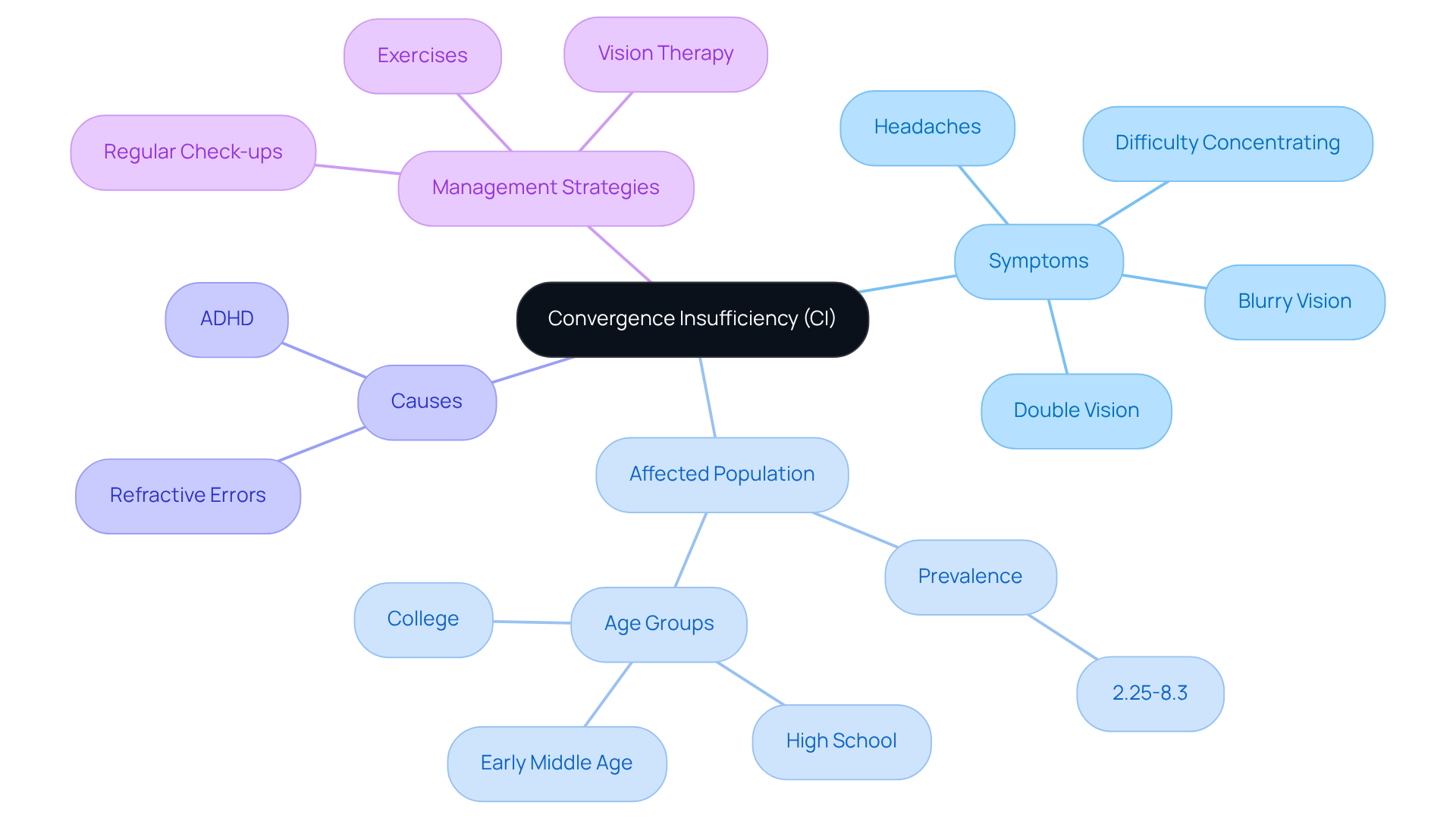 This mindmap illustrates the key aspects of convergence insufficiency. Start at the center with the main topic, then follow the branches to explore symptoms, who is affected, potential causes, and how to manage the condition. Each branch provides a deeper understanding of CI and its implications. This mindmap illustrates the key aspects of convergence insufficiency. Start at the center with the main topic, then follow the branches to explore symptoms, who is affected, potential causes, and how to manage the condition. Each branch provides a deeper understanding of CI and its implications.