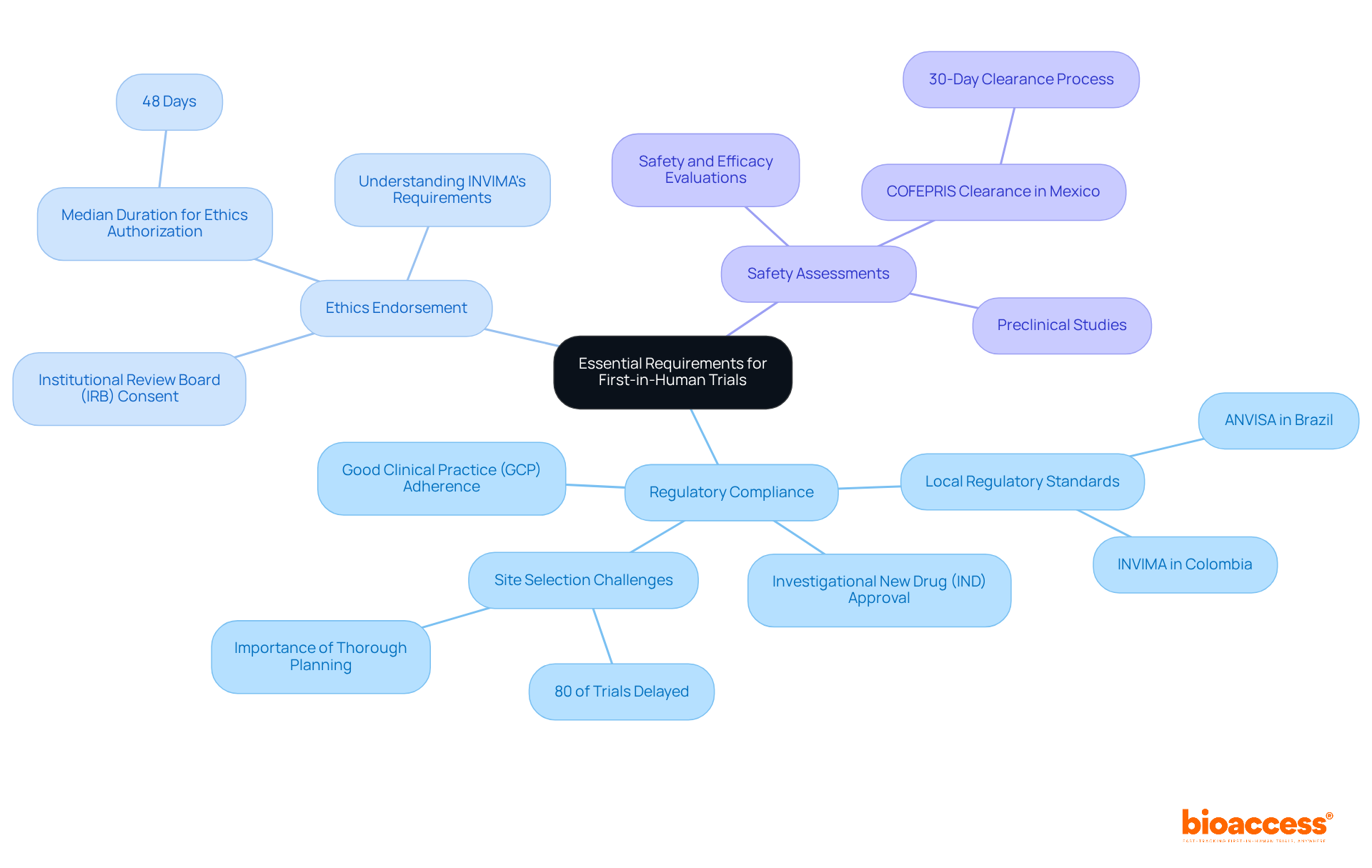 The central node represents the main focus of the trials, while the branches show the key components needed to establish requirements. Each sub-branch provides specific actions or considerations related to that component.