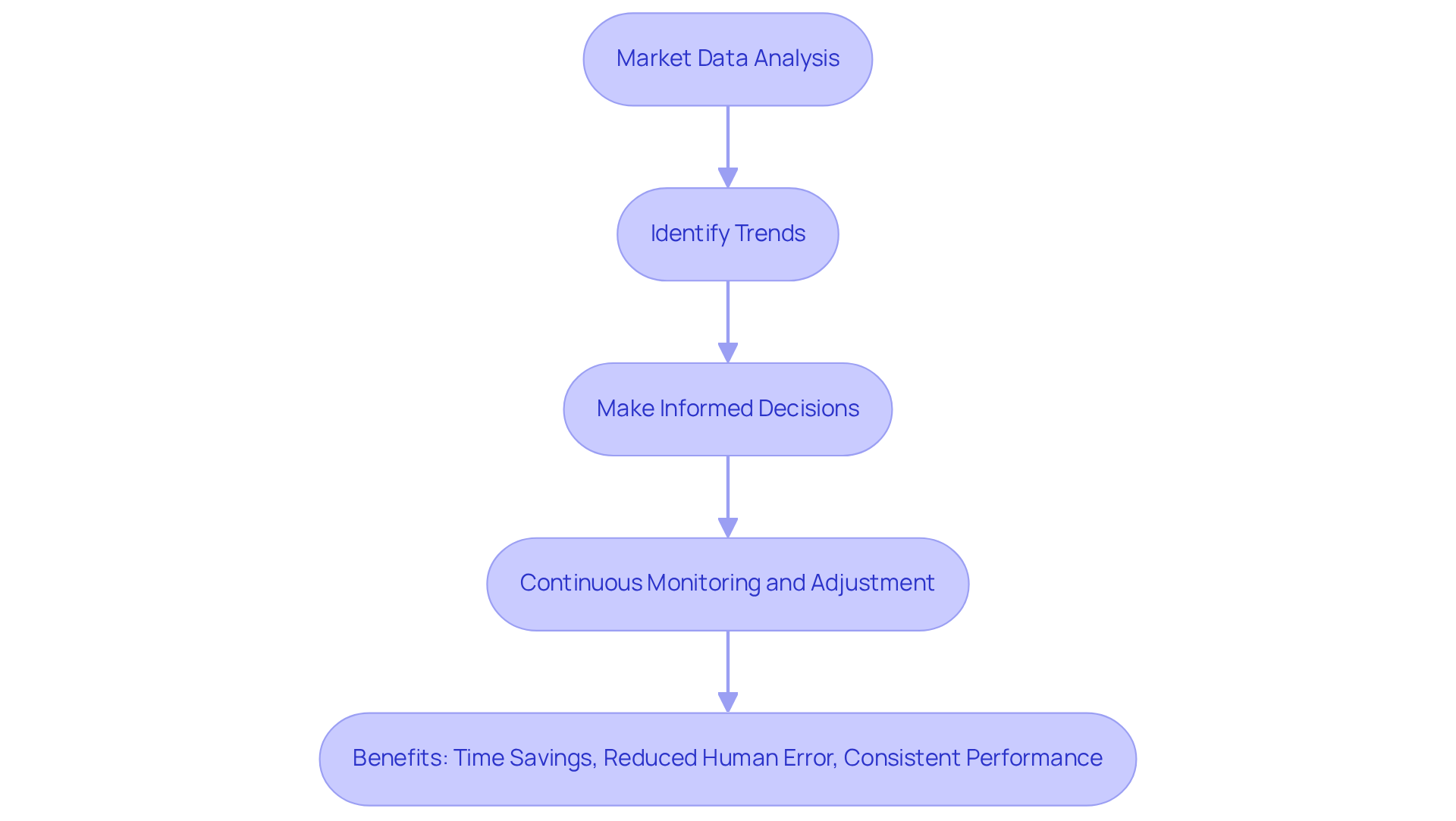 This flowchart shows how AI technology processes market data and makes investment decisions. Each step leads to the next, ultimately resulting in benefits for investors.