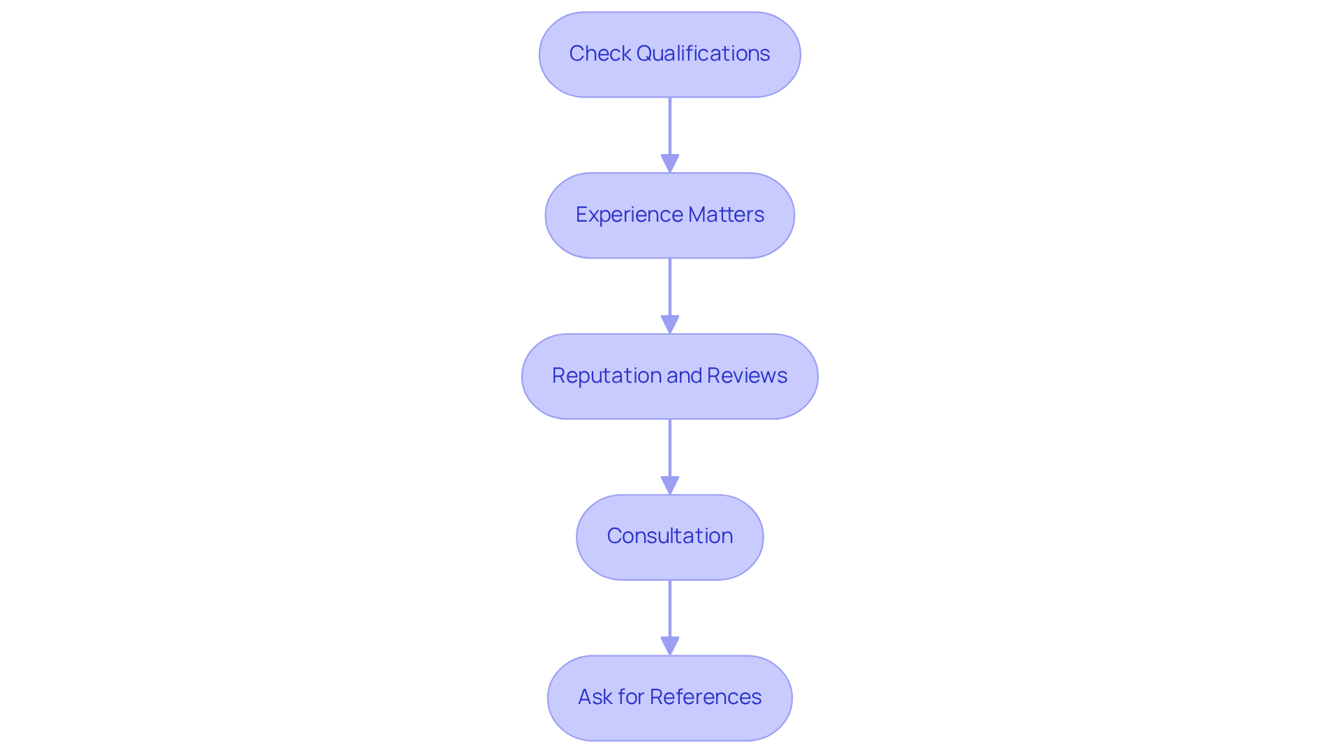 Follow the arrows to see the steps you should take when selecting a legal advocate. Each box represents an important action to ensure you find the right representative for your healthcare-related legal needs.