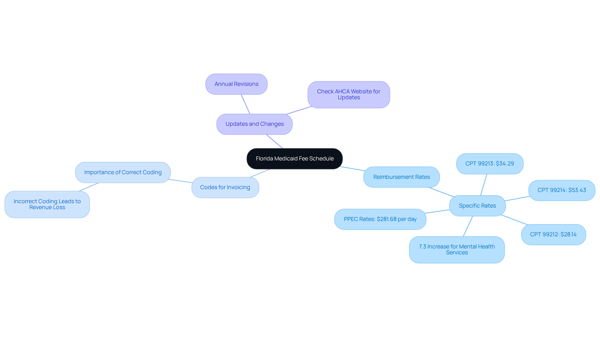 The central node represents the main topic, while the branches show key components that healthcare professionals need to understand. Each branch provides insights into how these components affect billing and revenue. The central node represents the main topic, while the branches show key components that healthcare professionals need to understand. Each branch provides insights into how these components affect billing and revenue.