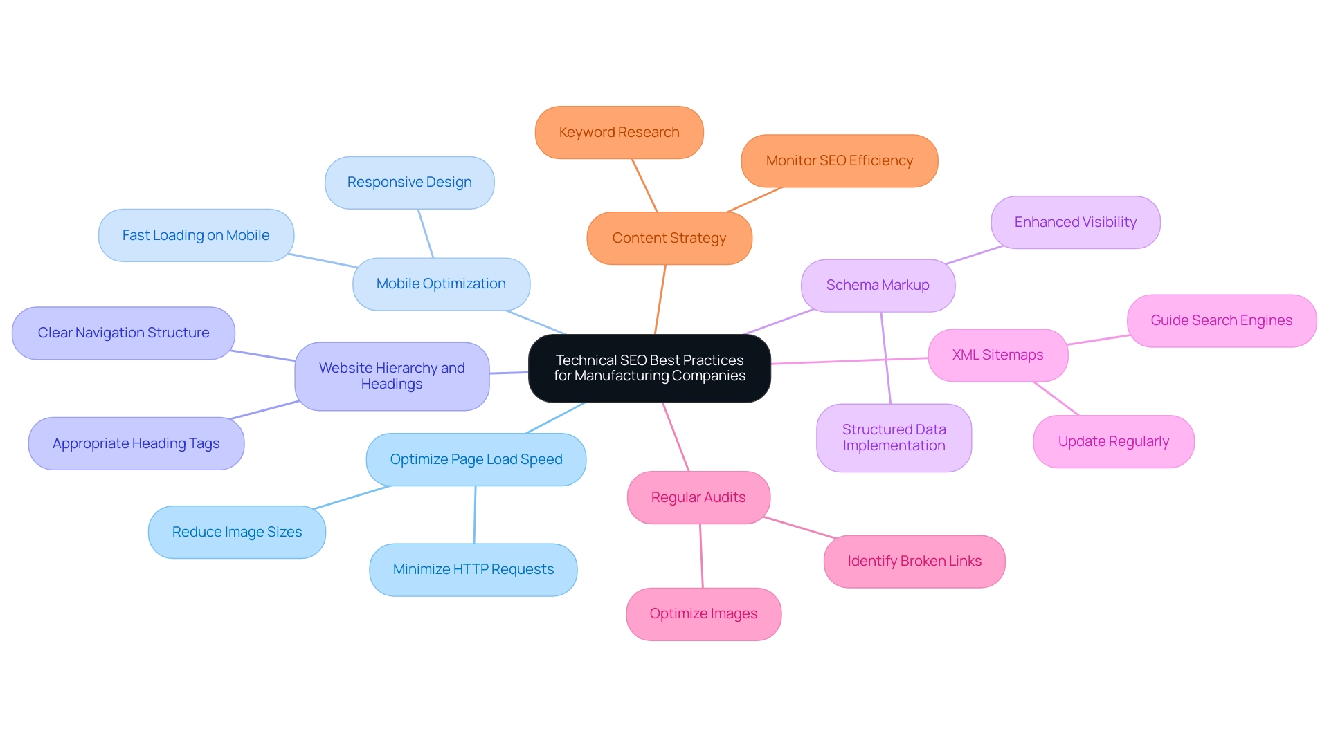 Each branch represents a key technical SEO practice, while sub-branches detail specific actions or considerations related to each practice.