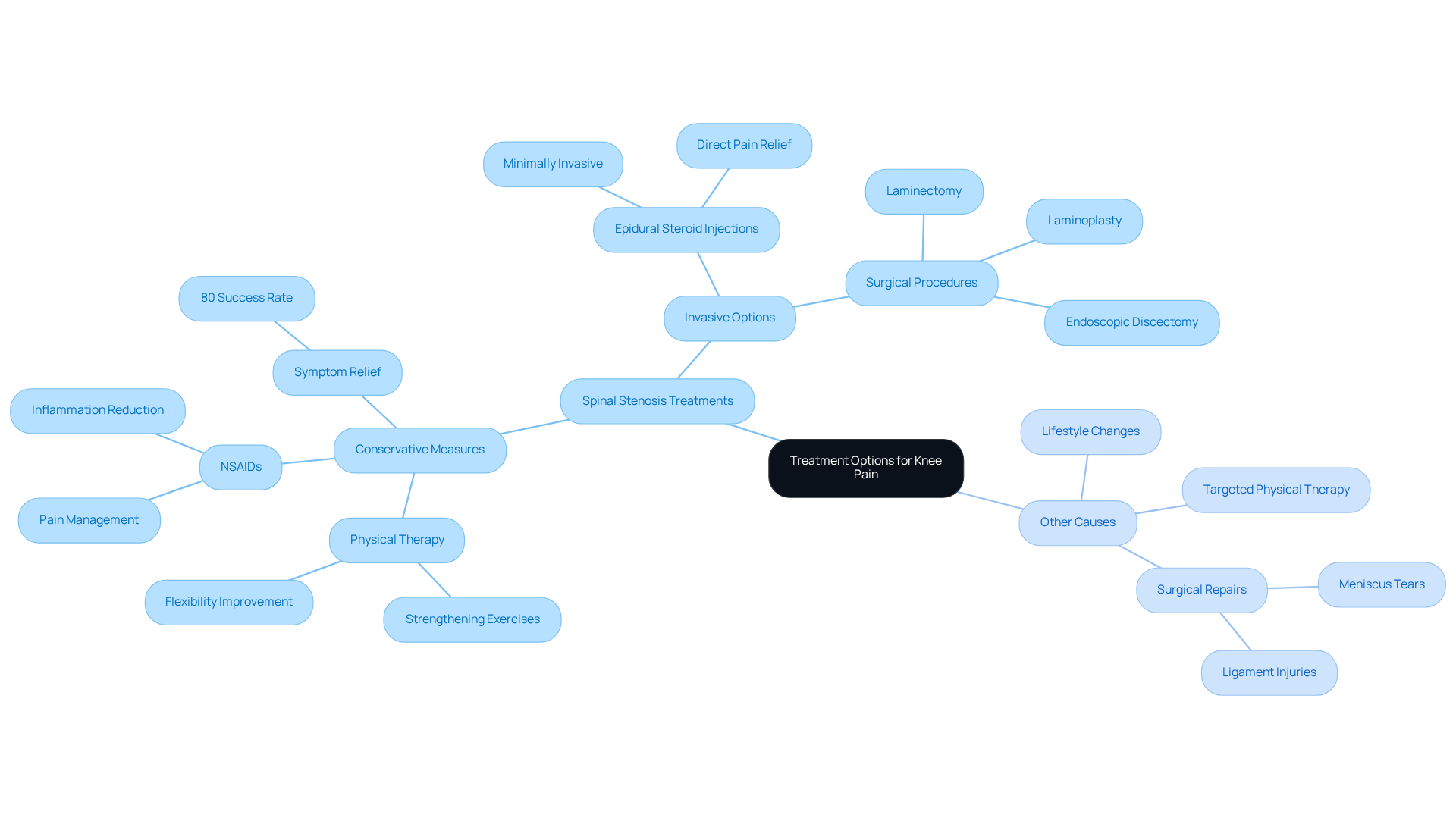 The central node represents the overall topic of treatment options. Each branch shows different approaches based on the cause of knee pain, helping you understand the various paths to relief.