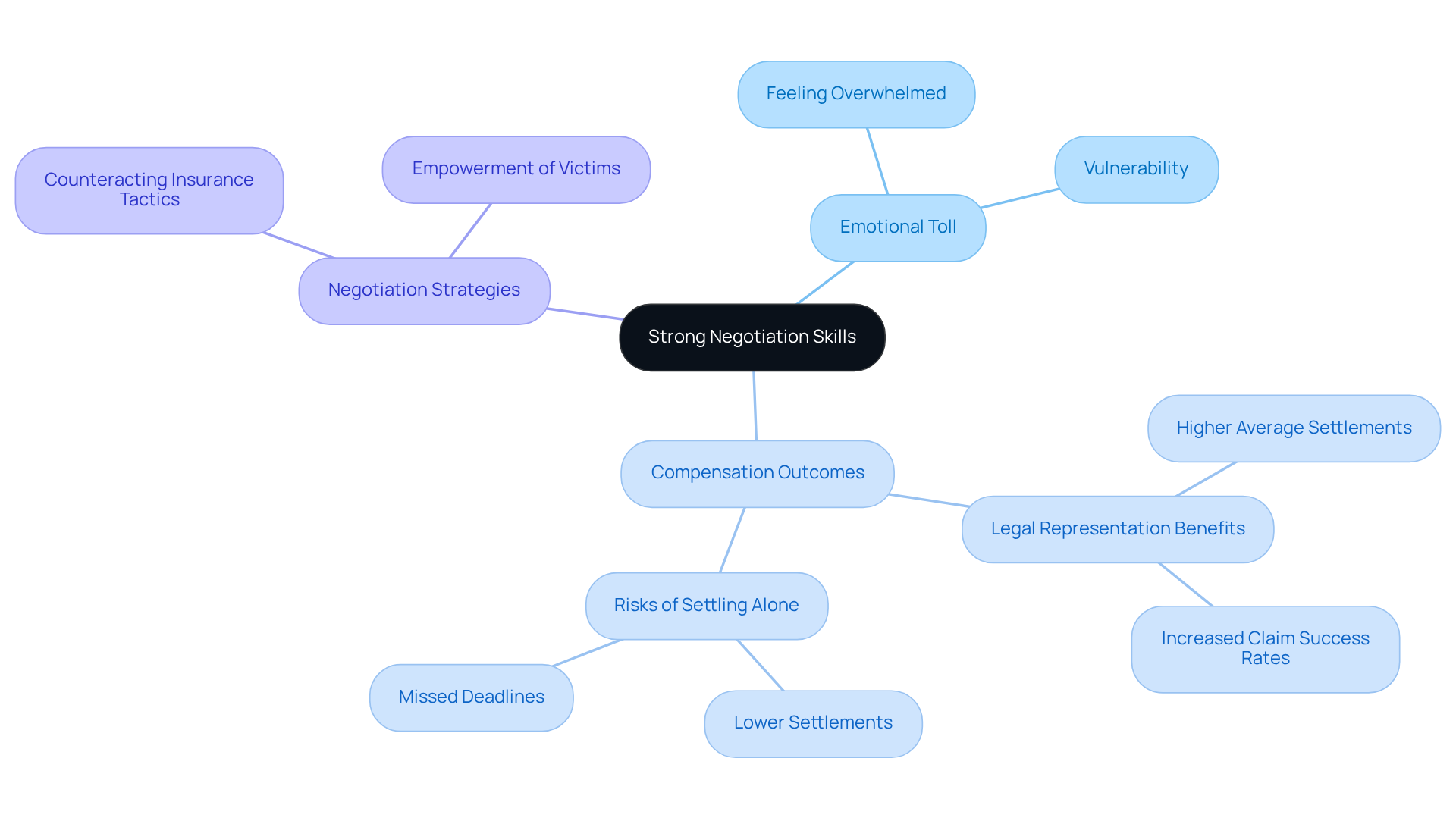 This mindmap illustrates how strong negotiation skills can impact personal injury settlements. Start at the center with the main idea, then explore how emotional challenges, compensation benefits, and negotiation tactics are interconnected. Each branch represents a key aspect of the negotiation process. This mindmap illustrates how strong negotiation skills can impact personal injury settlements. Start at the center with the main idea, then explore how emotional challenges, compensation benefits, and negotiation tactics are interconnected. Each branch represents a key aspect of the negotiation process.
