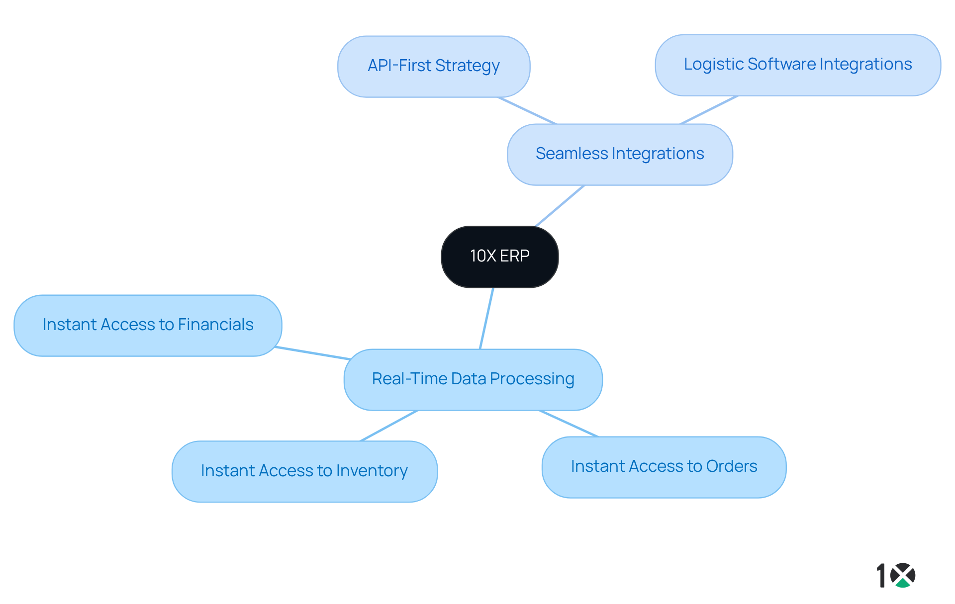 The central node represents the 10X ERP system, and the branches show its key features. Each sub-node explains specific benefits, helping you understand how this ERP can improve operations and collaboration.