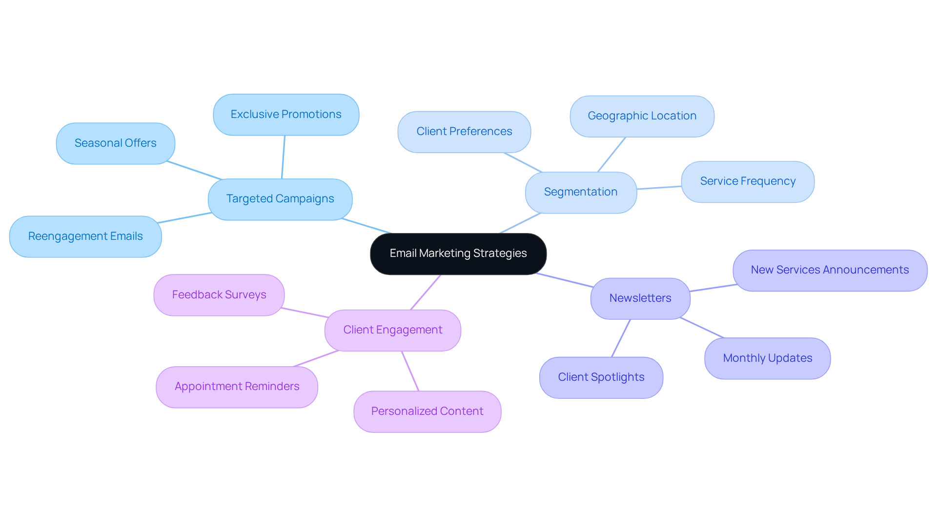 Start at the center with the main idea of email marketing, then explore the branches that represent different strategies. Each sub-branch shows specific actions you can take to engage your clients better. Start at the center with the main idea of email marketing, then explore the branches that represent different strategies. Each sub-branch shows specific actions you can take to engage your clients better.
