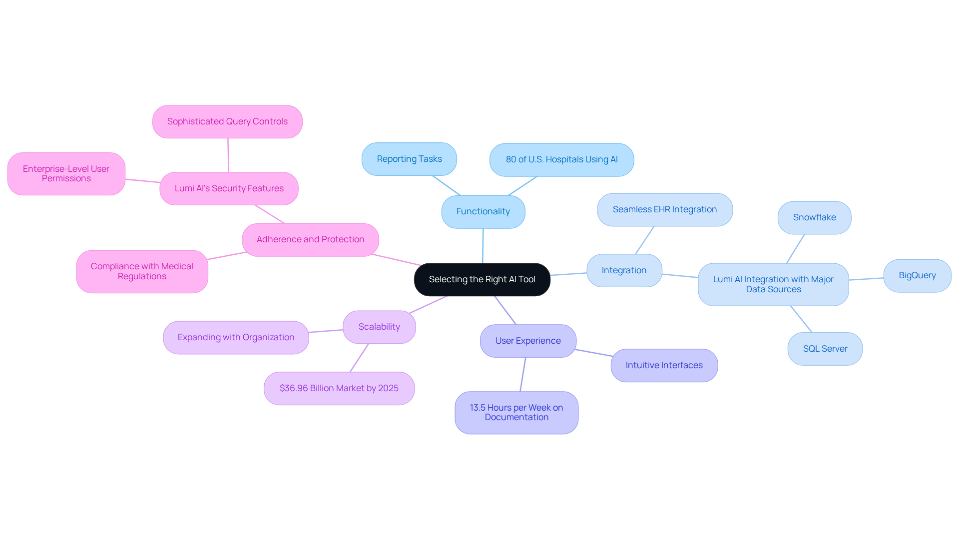 The central node represents the main topic, while each branch highlights a key criterion for selecting AI tools. Sub-branches provide additional details and examples, helping you understand the factors to consider when making a choice.