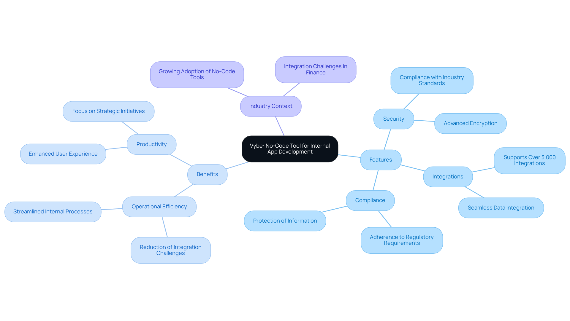 The central node represents Vybe, while branches show its features and benefits. Each feature connects to how it helps users in the finance sector, making it easy to understand the tool's value.