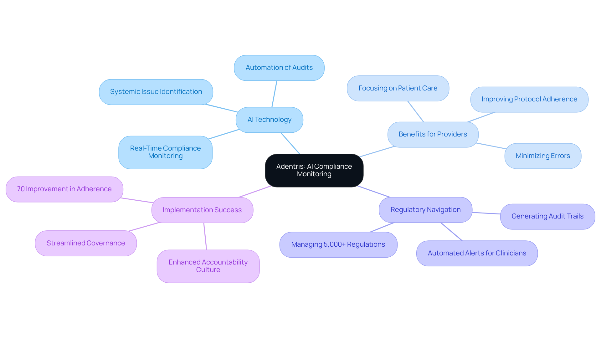 The center represents Adentris, and the branches show its key features and benefits. Each branch highlights how Adentris helps healthcare providers manage compliance while enhancing patient care.