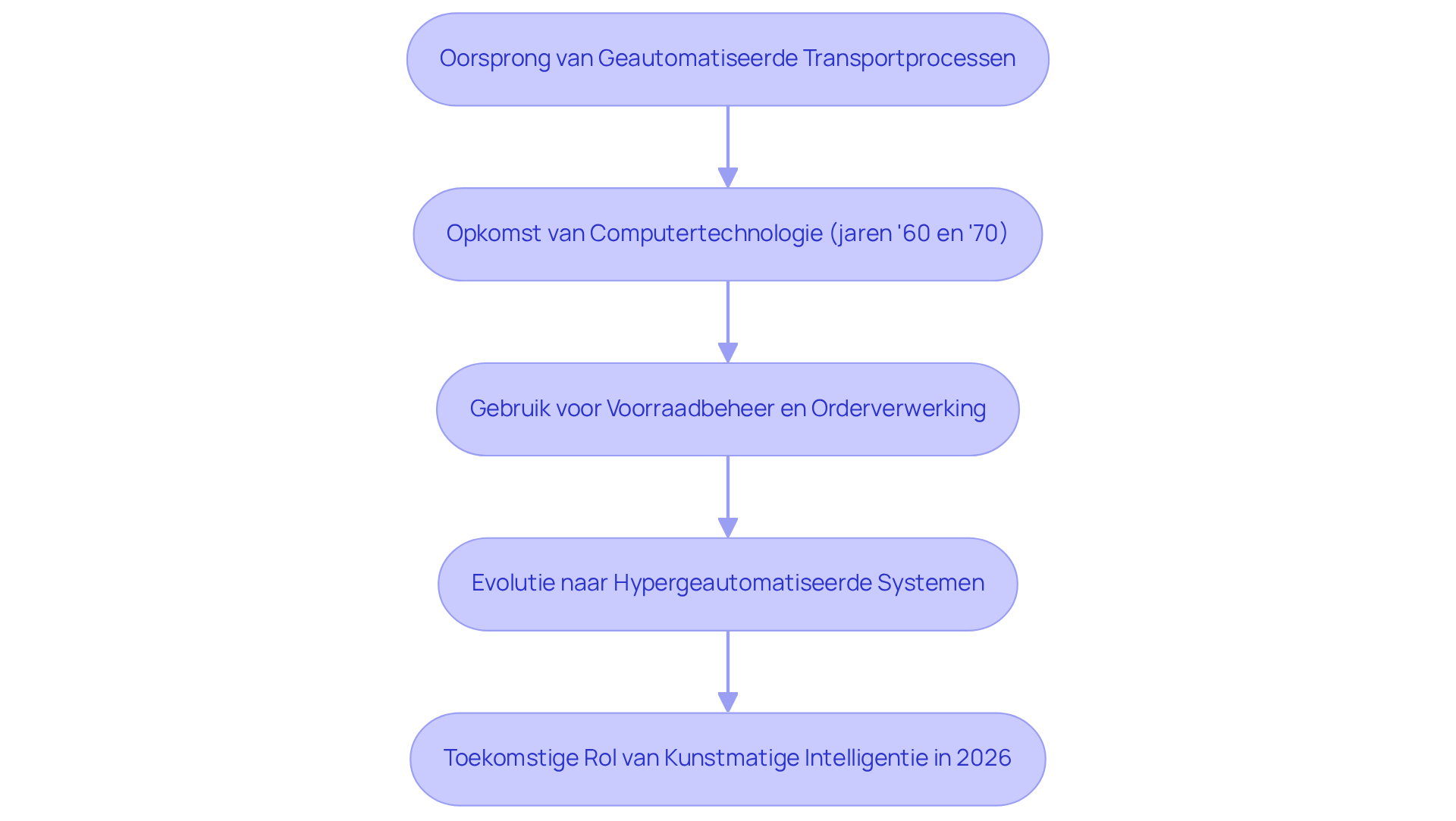 Elke stap in de flowchart toont een belangrijke fase in de ontwikkeling van geautomatiseerde transportprocessen. Volg de pijlen om te zien hoe technologie zich heeft ontwikkeld en welke impact dit heeft op de transportsector.