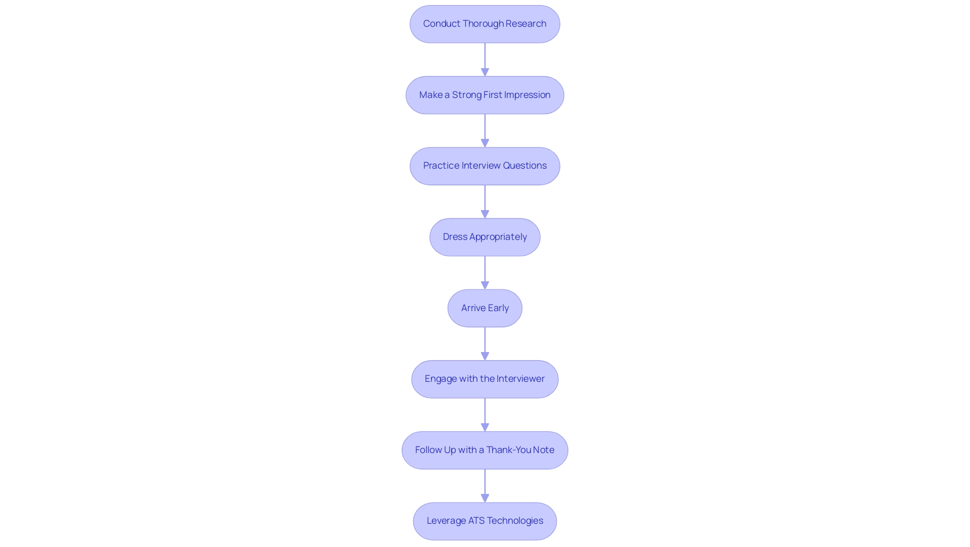 Each box represents a crucial step in preparing for an interview, with arrows indicating the recommended order of actions.