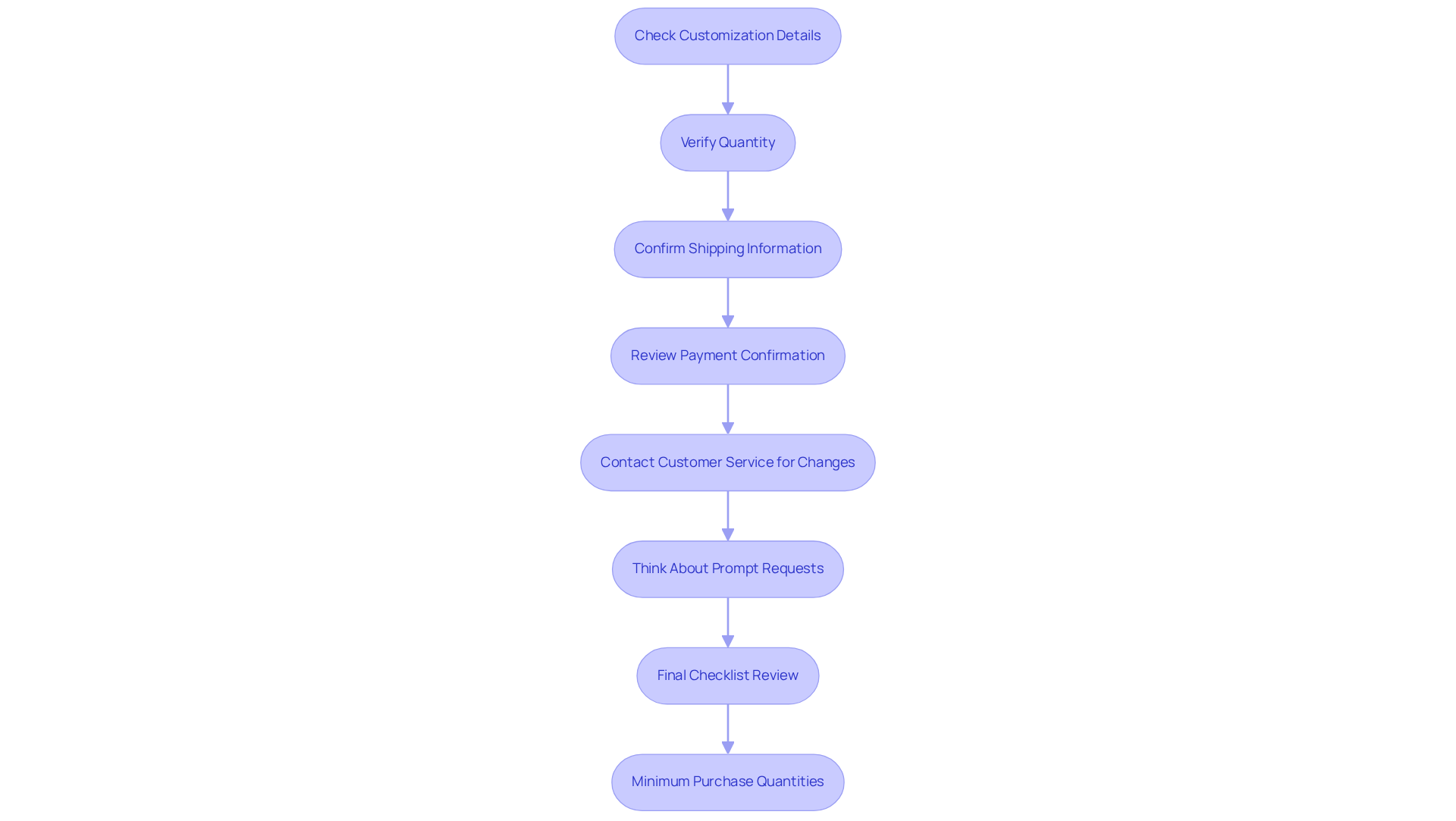 Each box represents a step you should take after placing your order. Follow the arrows to see the order of actions you need to complete to ensure everything is correct before your medals are made.