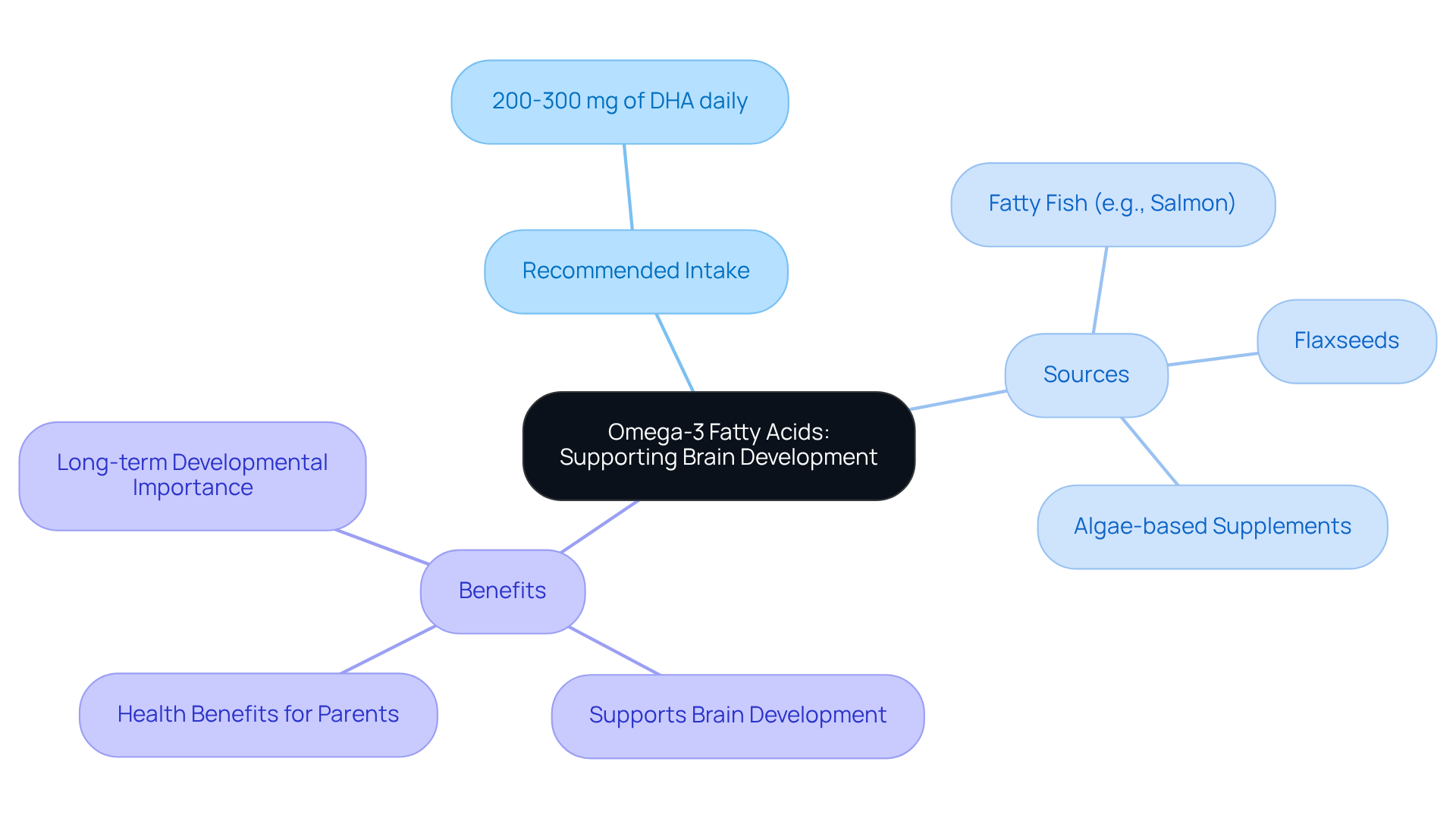 This mindmap shows how omega-3 fatty acids, especially DHA, are crucial for brain development. Start at the center with the main topic, then follow the branches to see recommended intake, sources of DHA, and the benefits for both babies and parents. This mindmap shows how omega-3 fatty acids, especially DHA, are crucial for brain development. Start at the center with the main topic, then follow the branches to see recommended intake, sources of DHA, and the benefits for both babies and parents.