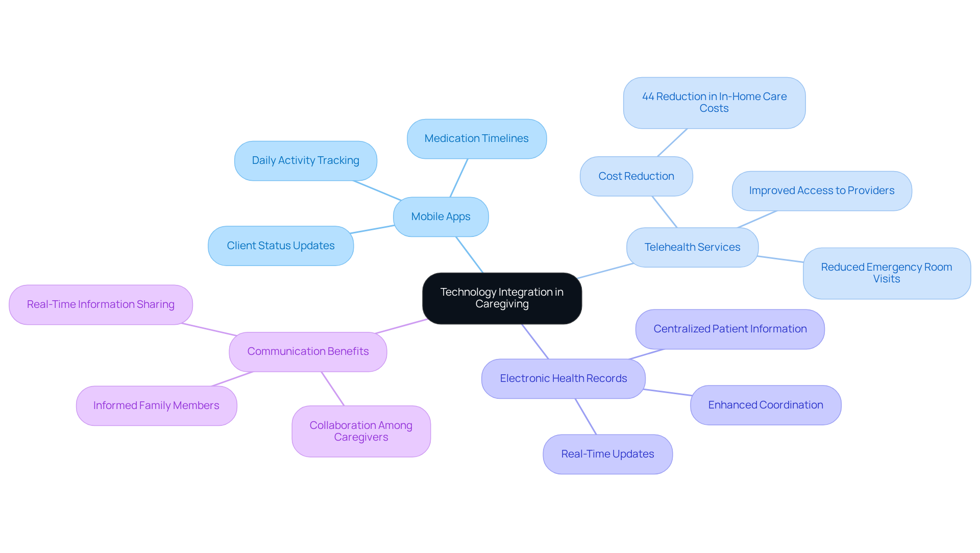 The center represents the overall theme of technology in caregiving. Each branch shows a specific technology or benefit, helping you understand how they contribute to better communication and coordination among caregivers.