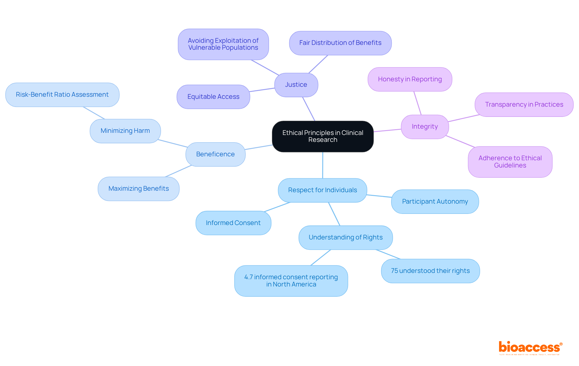 The center represents the main topic of ethical principles, while the branches show the four key principles. Each principle is important for guiding ethical research practices.