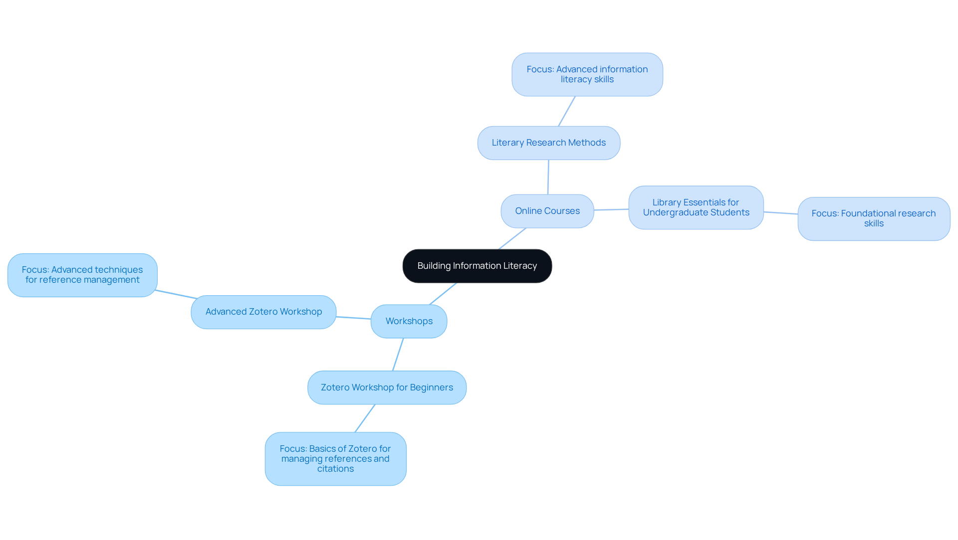 The central node represents the goal of building information literacy. Follow the branches to see the specific workshops available and how they help enhance skills crucial for academic success.