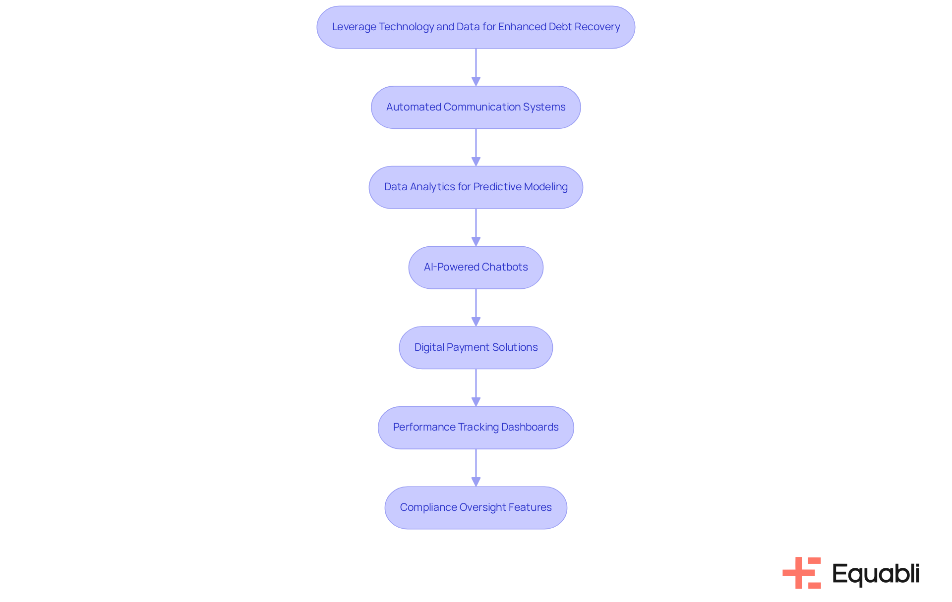 Each box represents a technology or strategy that financial institutions can use to improve debt recovery. Follow the arrows to see how they work together to create a more efficient process.