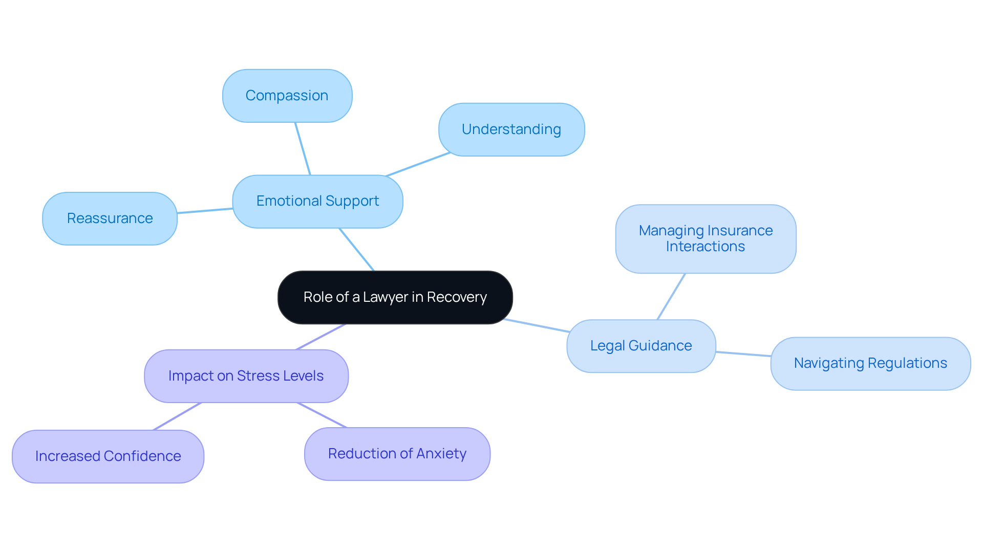 The central node represents the lawyer's role, while branches show how they support clients emotionally and legally. Each sub-branch details specific aspects of that support, illustrating the comprehensive care provided during recovery.