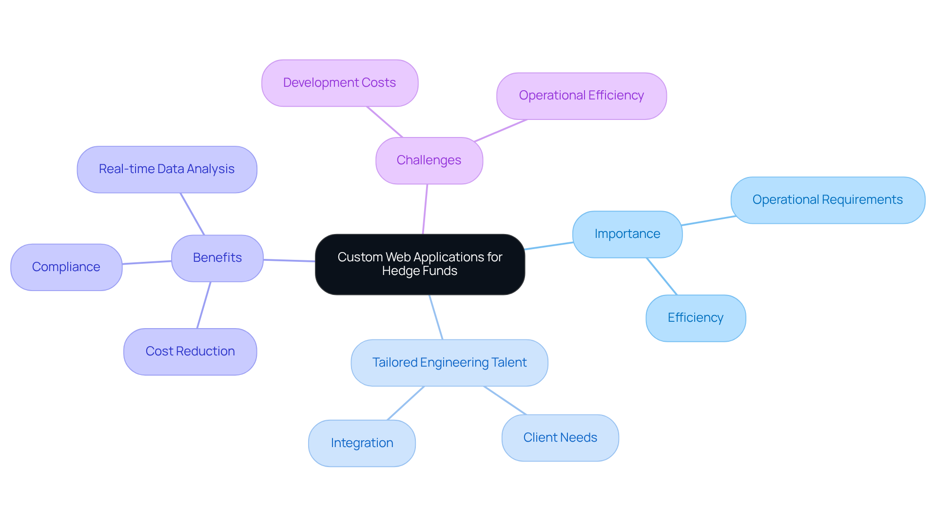 This mindmap illustrates the key aspects of custom web applications for hedge funds. Start at the center with the main topic, then explore the branches to see how each theme connects to the overall importance of customization in financial services. This mindmap illustrates the key aspects of custom web applications for hedge funds. Start at the center with the main topic, then explore the branches to see how each theme connects to the overall importance of customization in financial services.
