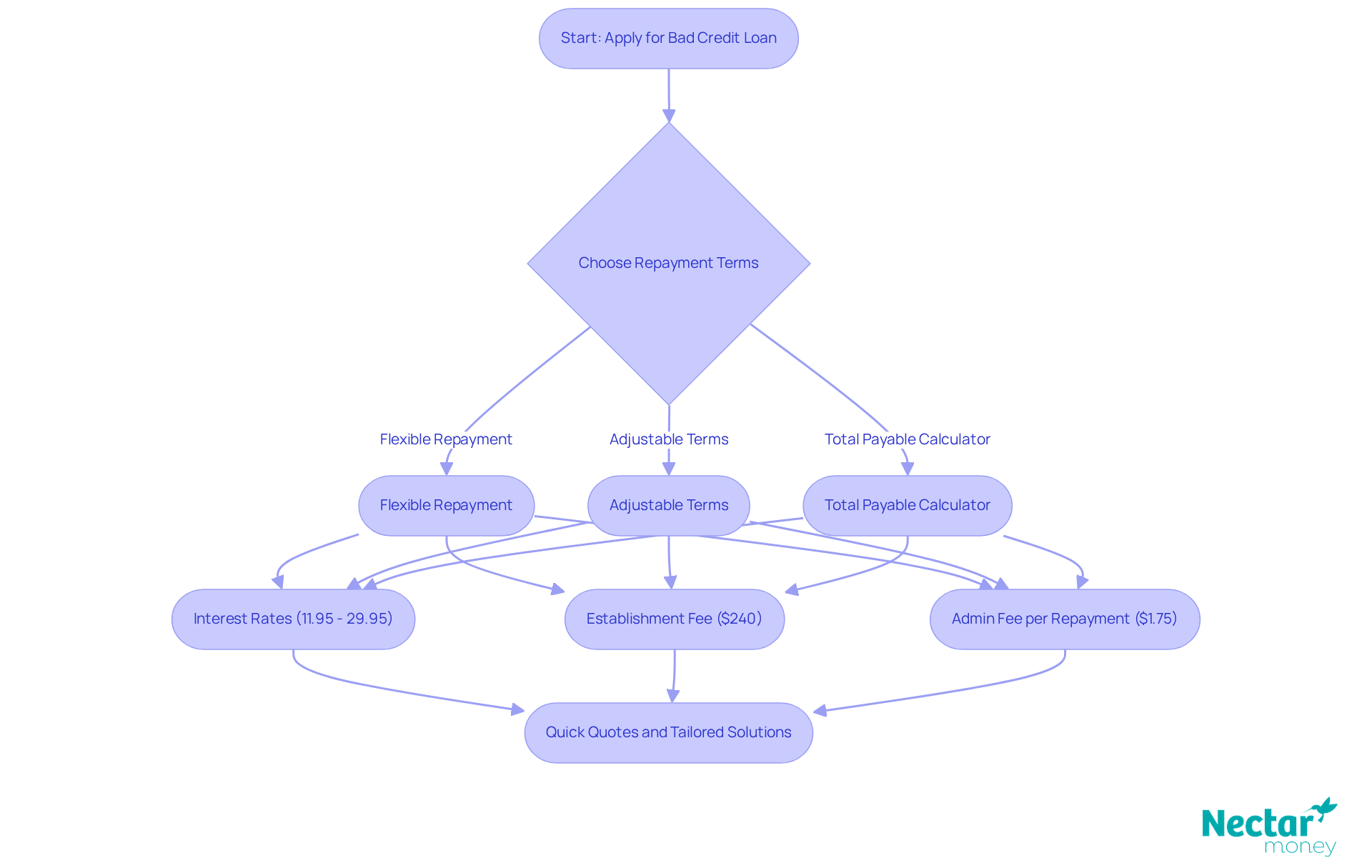 This flowchart shows the steps to apply for a bad credit loan. Start at the top and follow the arrows to see your options and what fees you can expect.